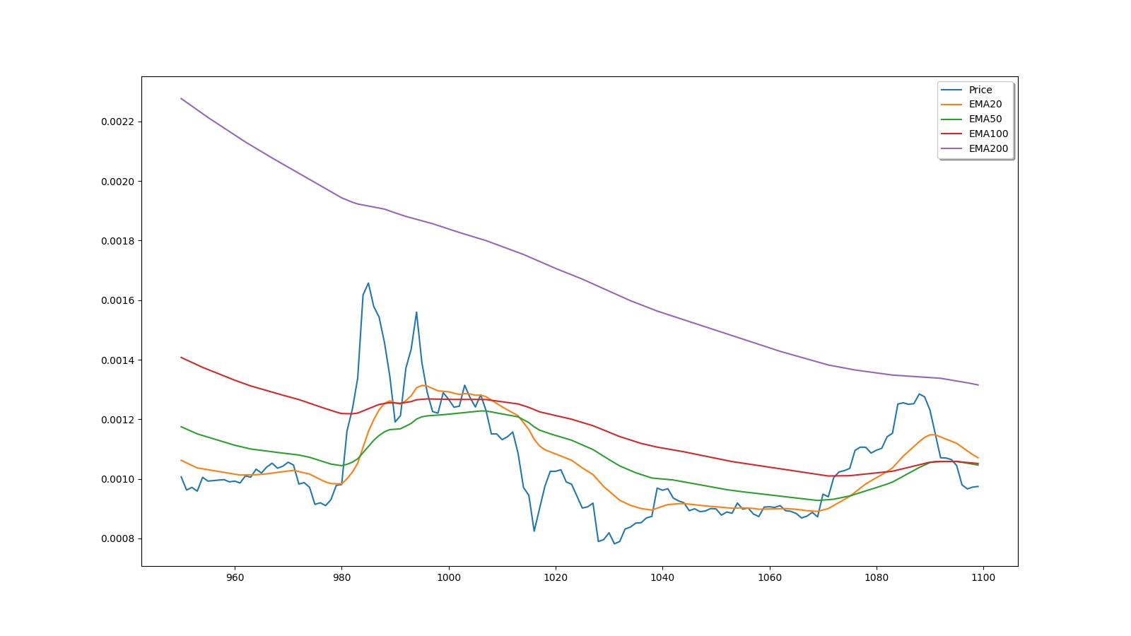 WeSendit Exponential Moving Averages
