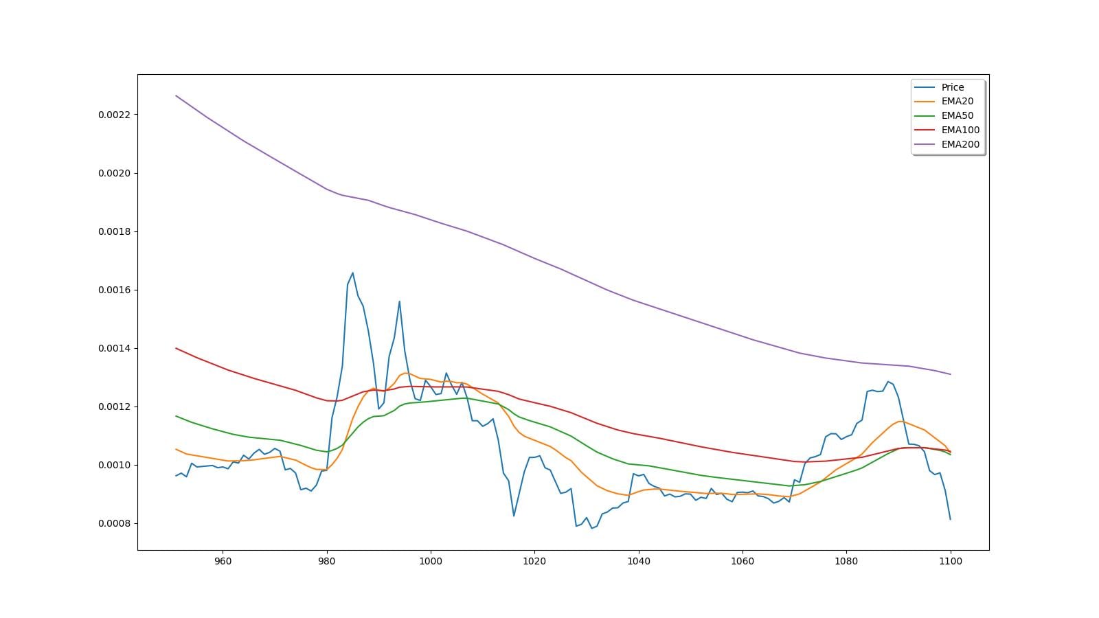 WeSendit Exponential Moving Averages
