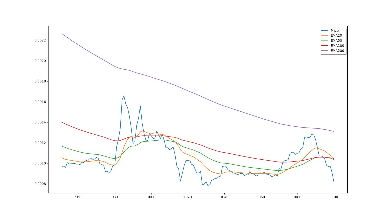 WeSendit Exponential Moving Averages