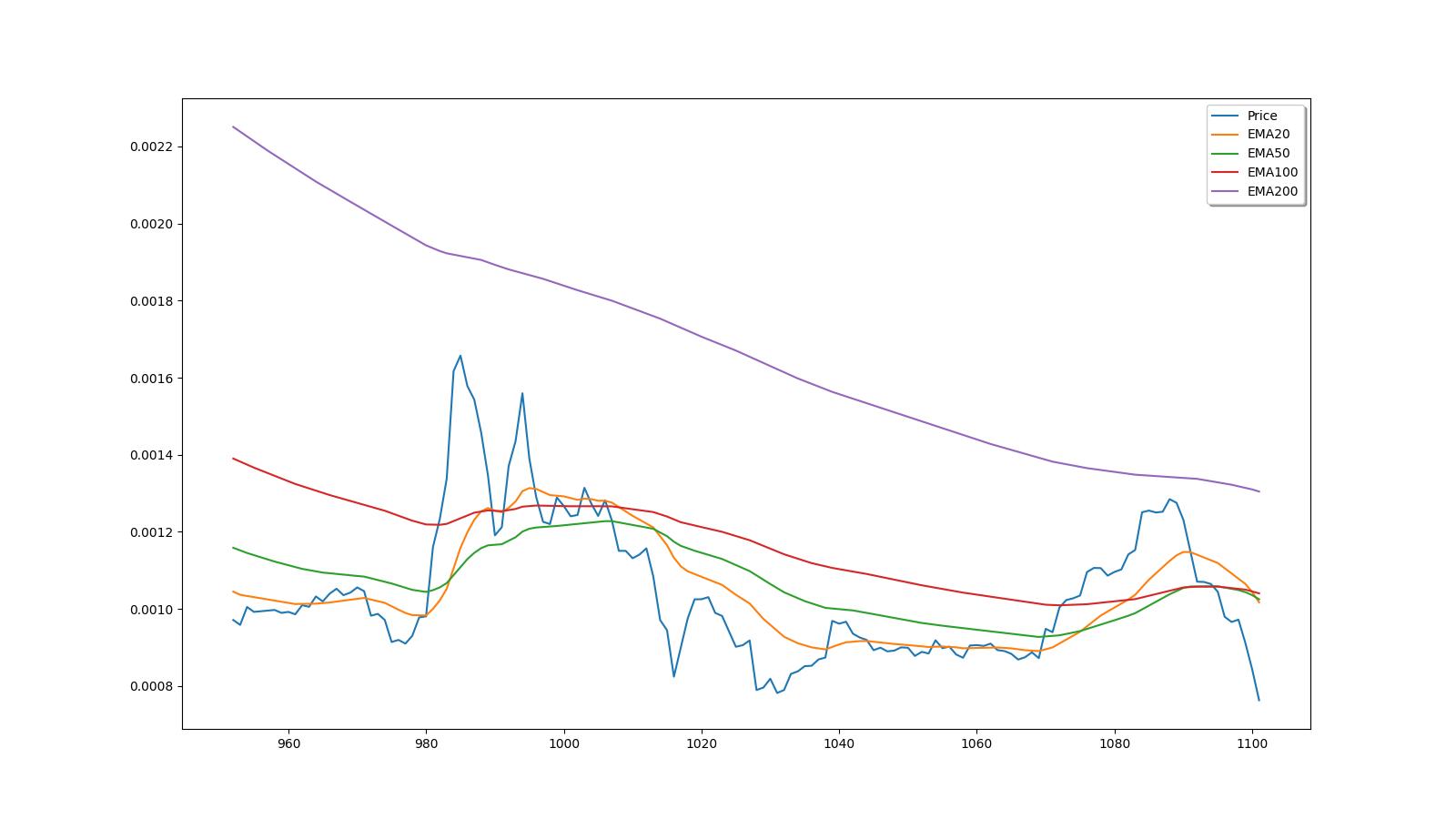 WeSendit Exponential Moving Averages