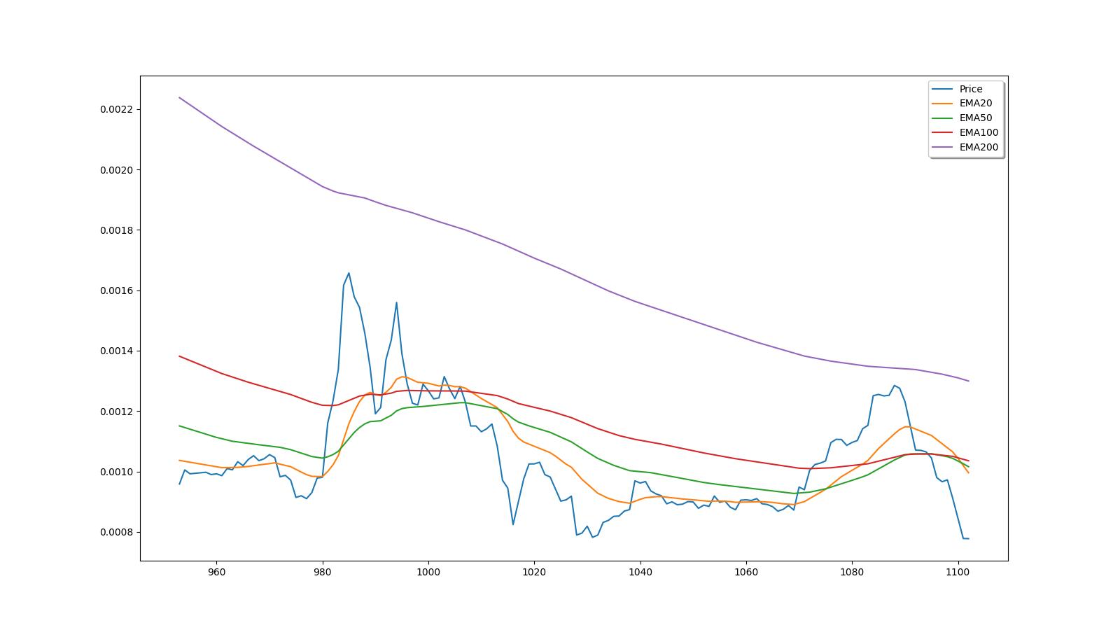 WeSendit Exponential Moving Averages