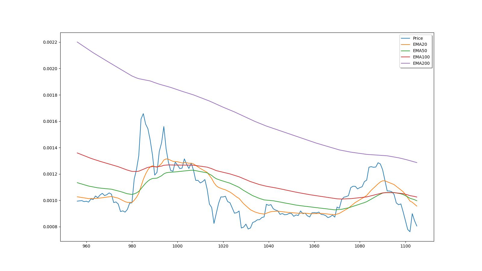 WeSendit Exponential Moving Averages