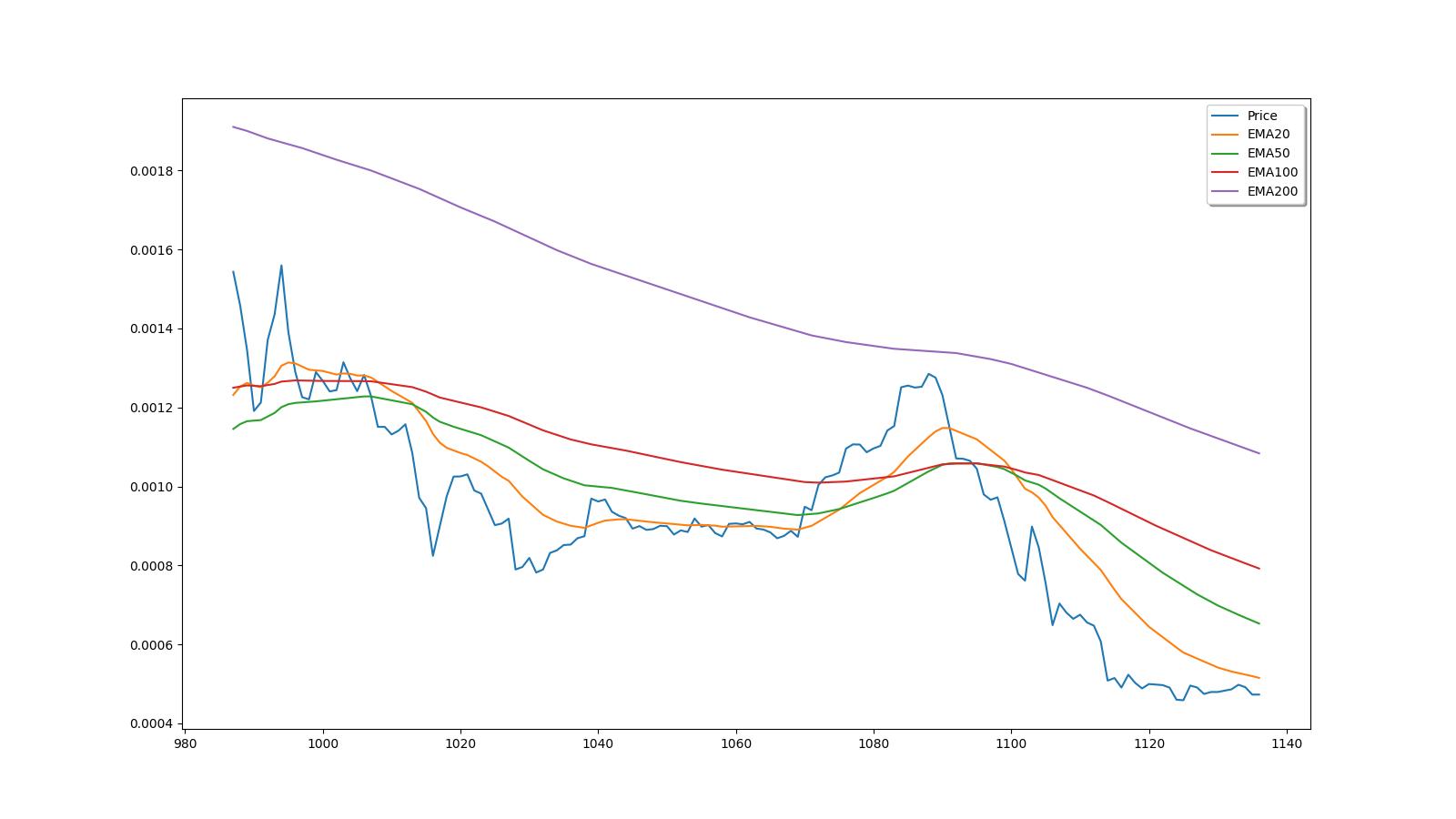 WeSendit Exponential Moving Averages