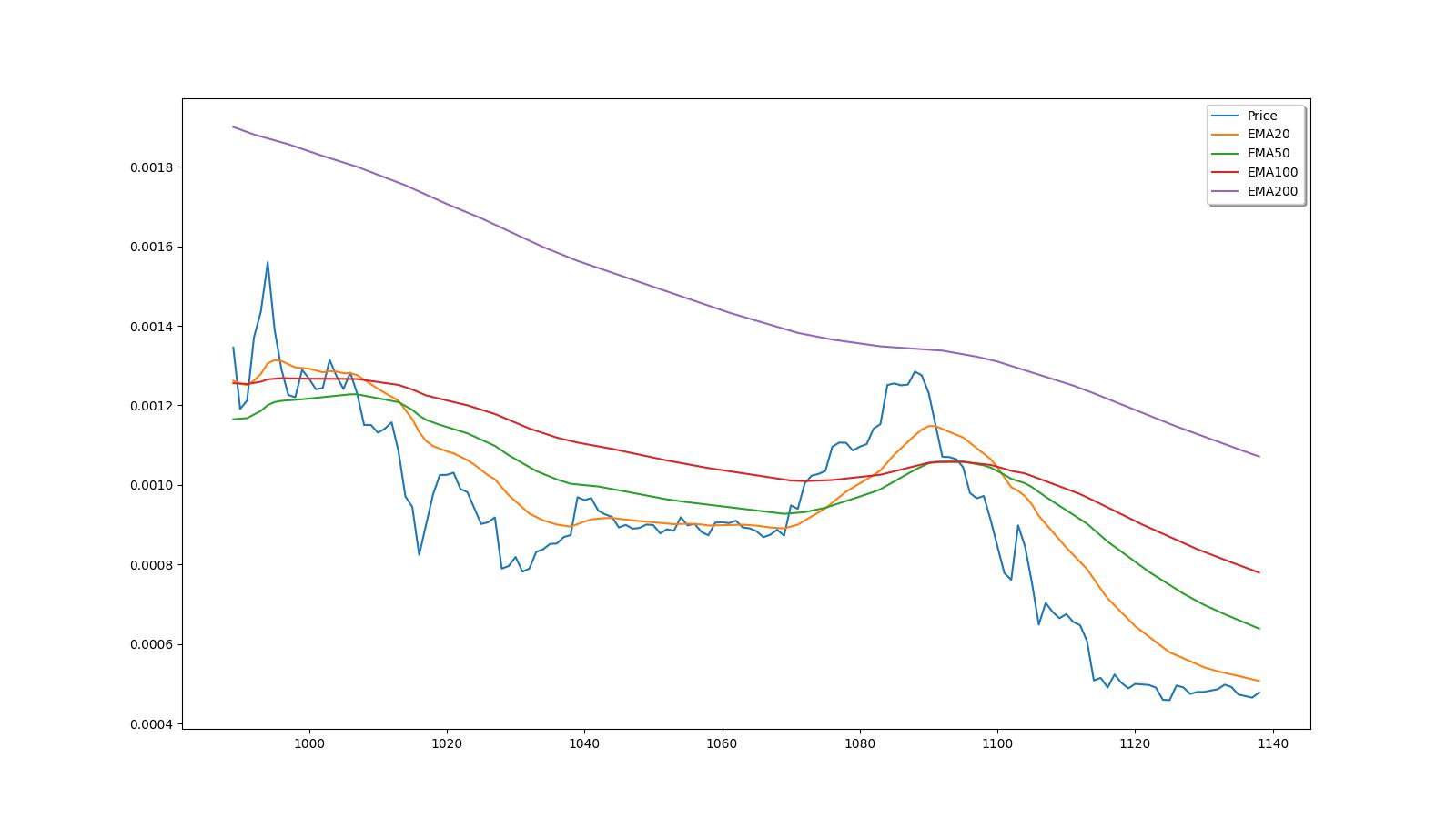 WeSendit Exponential Moving Averages