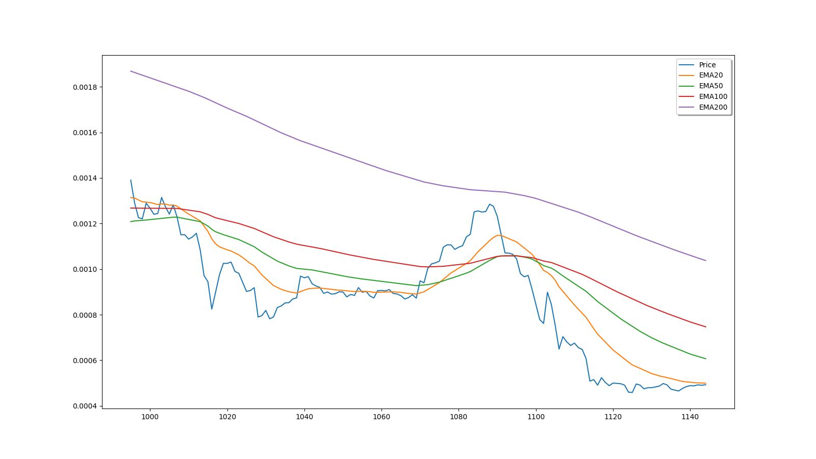 WeSendit Exponential Moving Averages