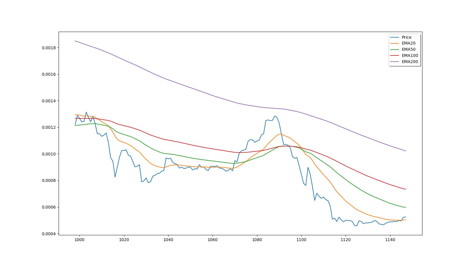 WeSendit Exponential Moving Averages