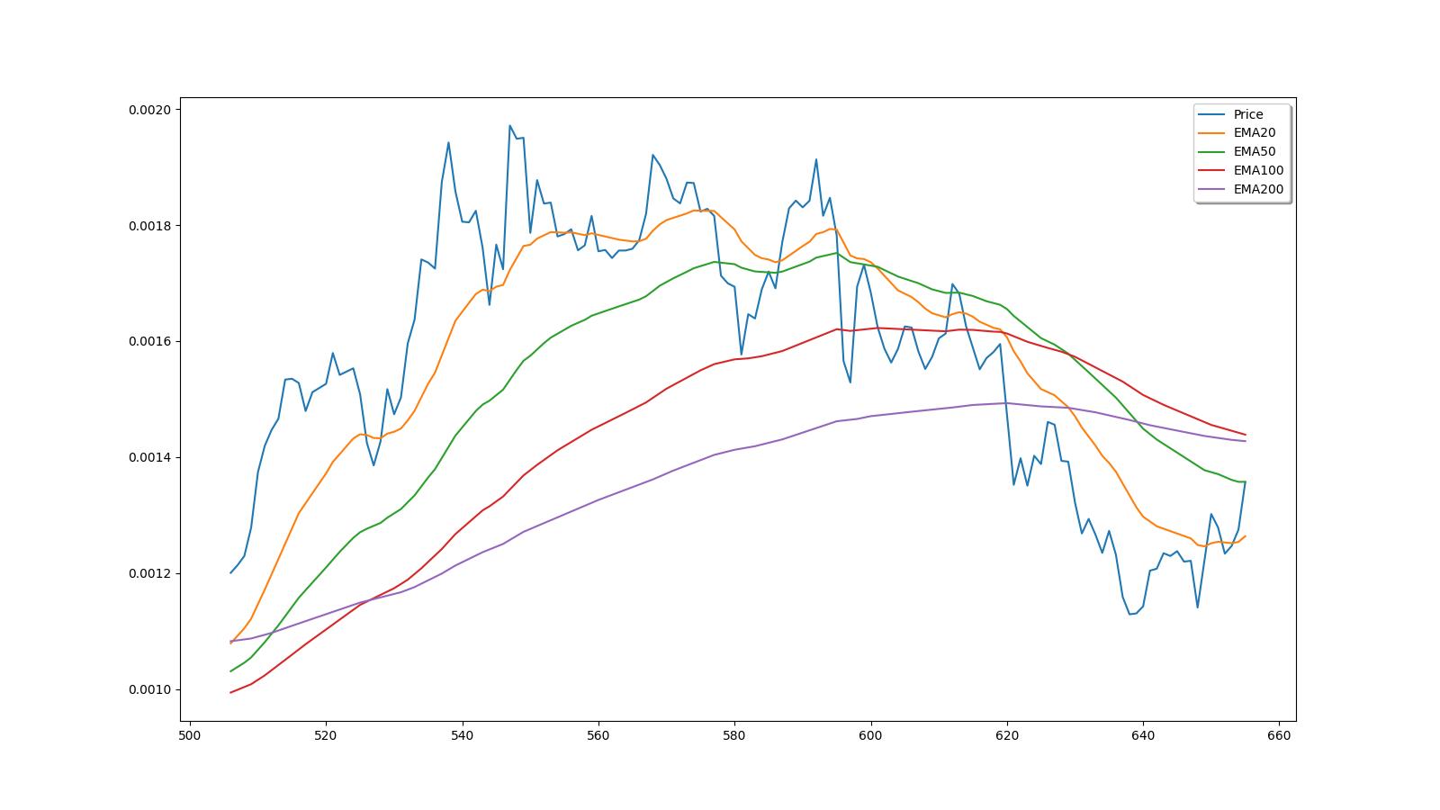 WeStarter Exponential Moving Averages