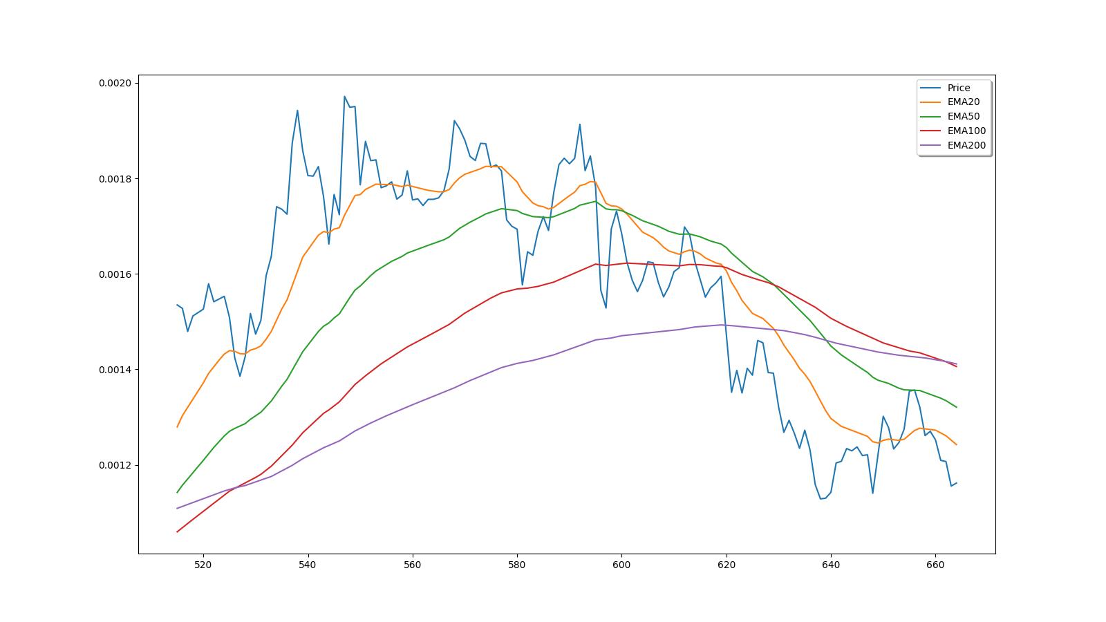 WeStarter Exponential Moving Averages