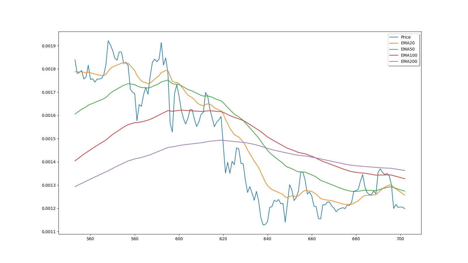 WeStarter Exponential Moving Averages