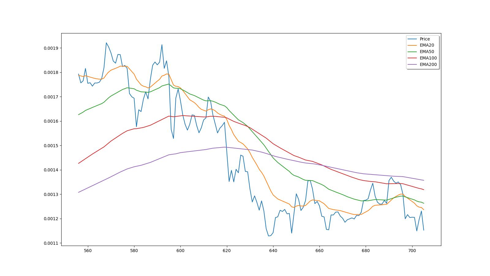 WeStarter Exponential Moving Averages