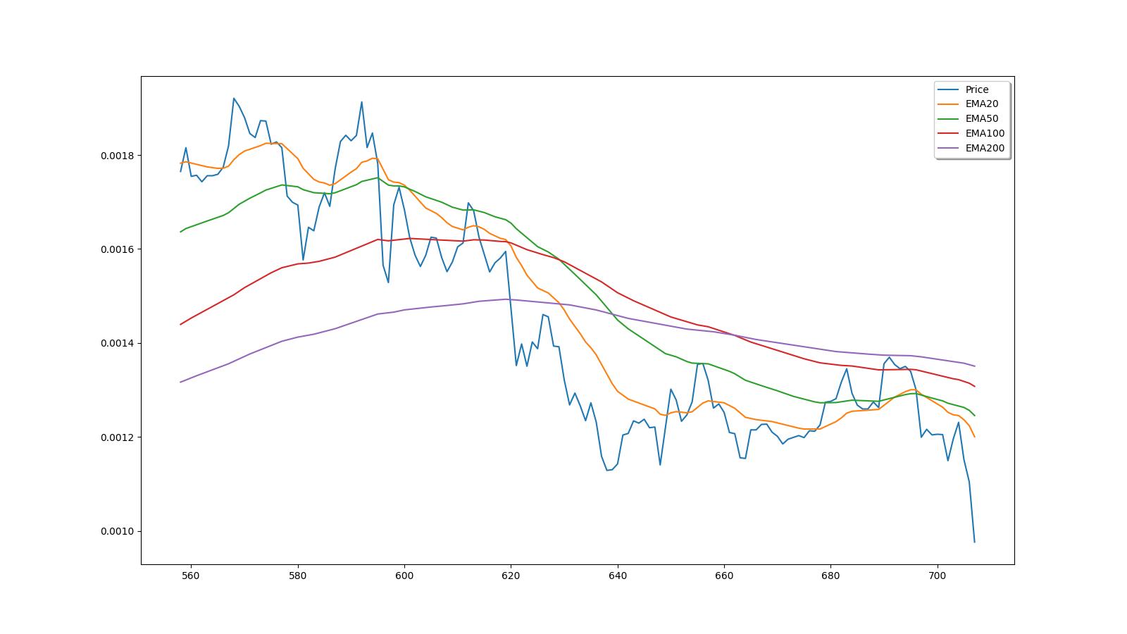 WeStarter Exponential Moving Averages
