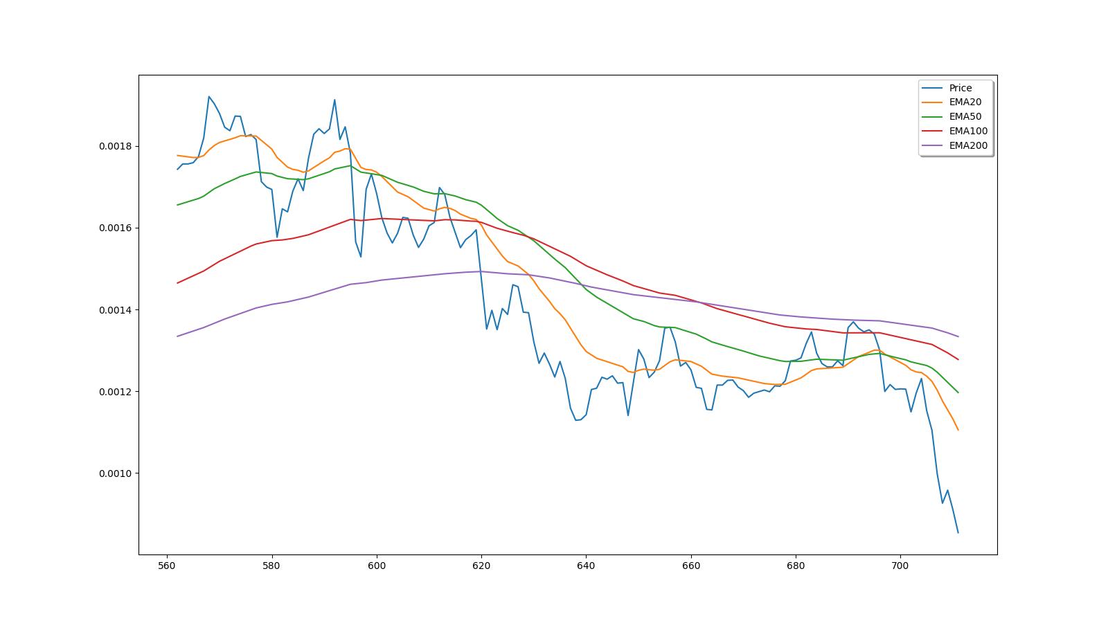 WeStarter Exponential Moving Averages