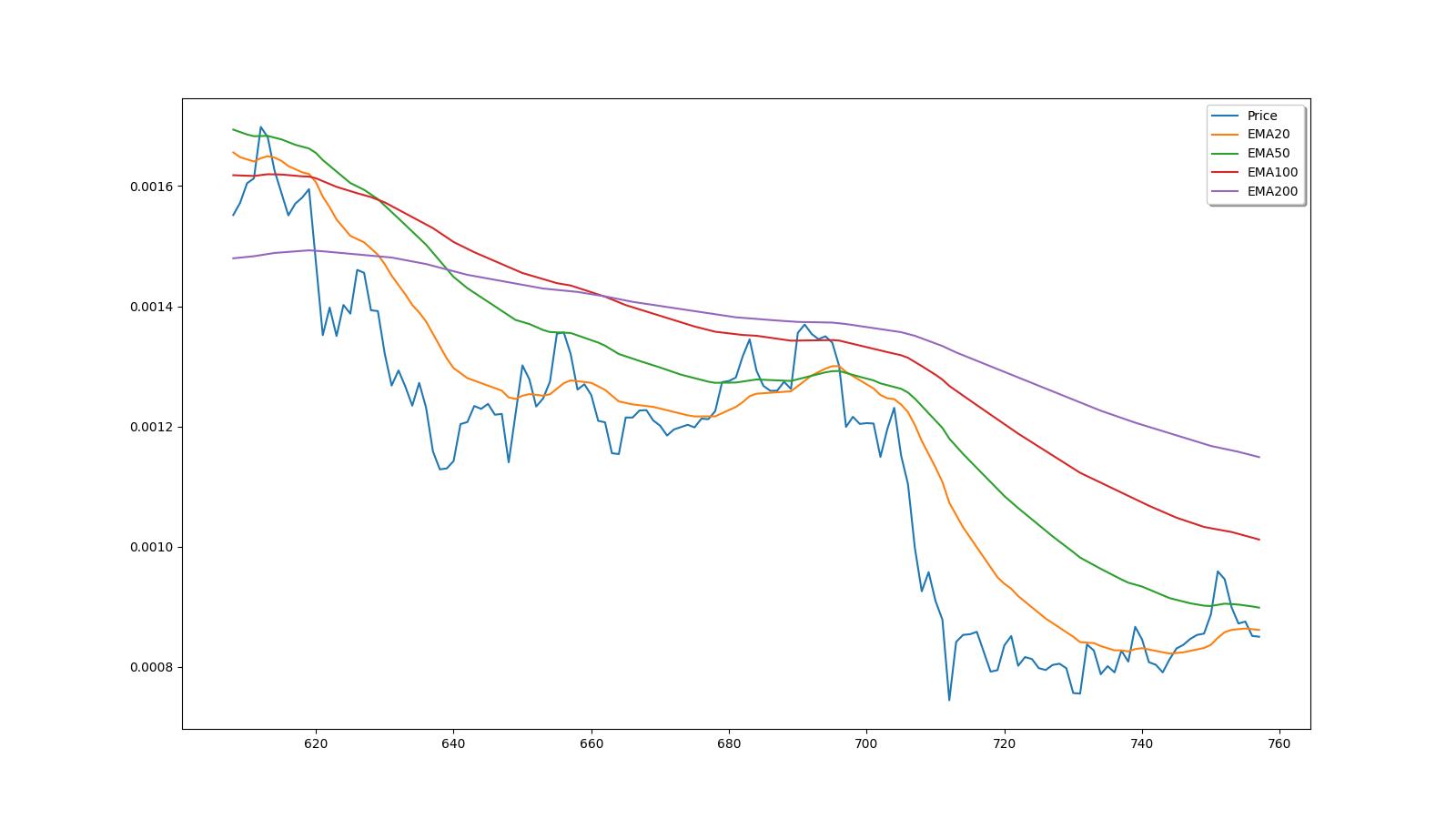 WeStarter Exponential Moving Averages