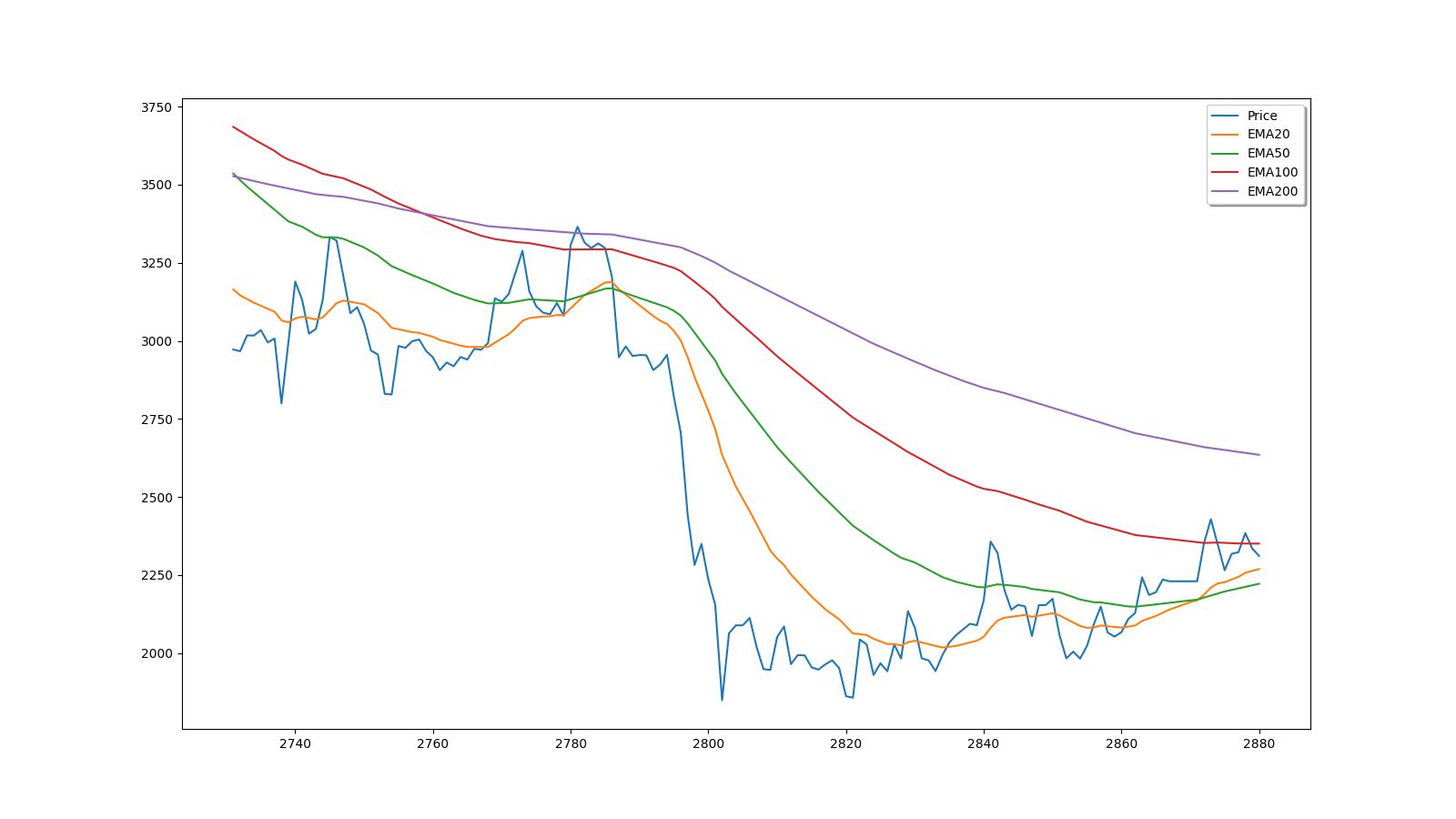 WETH Exponential Moving Averages