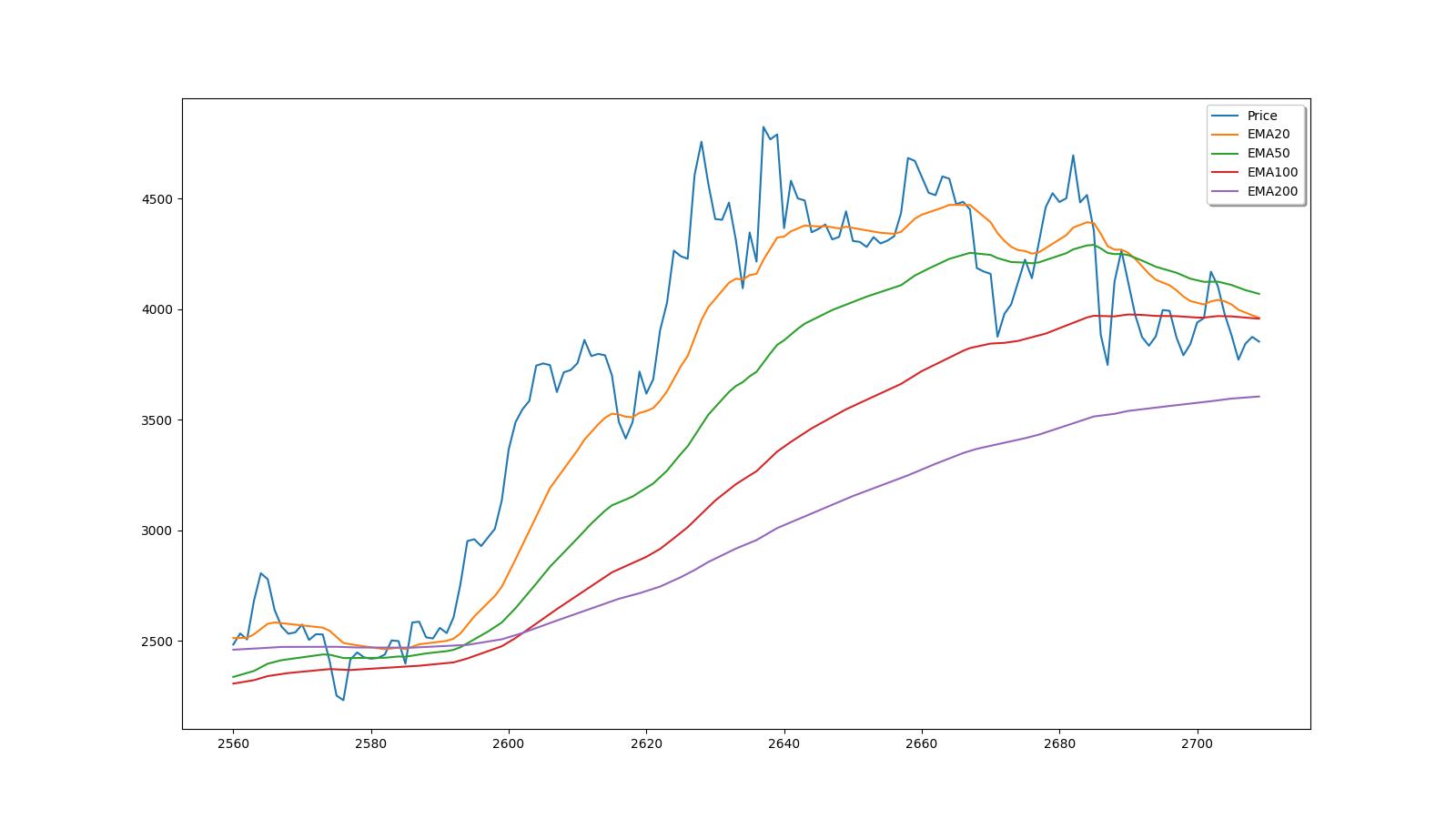 WETH Exponential Moving Averages