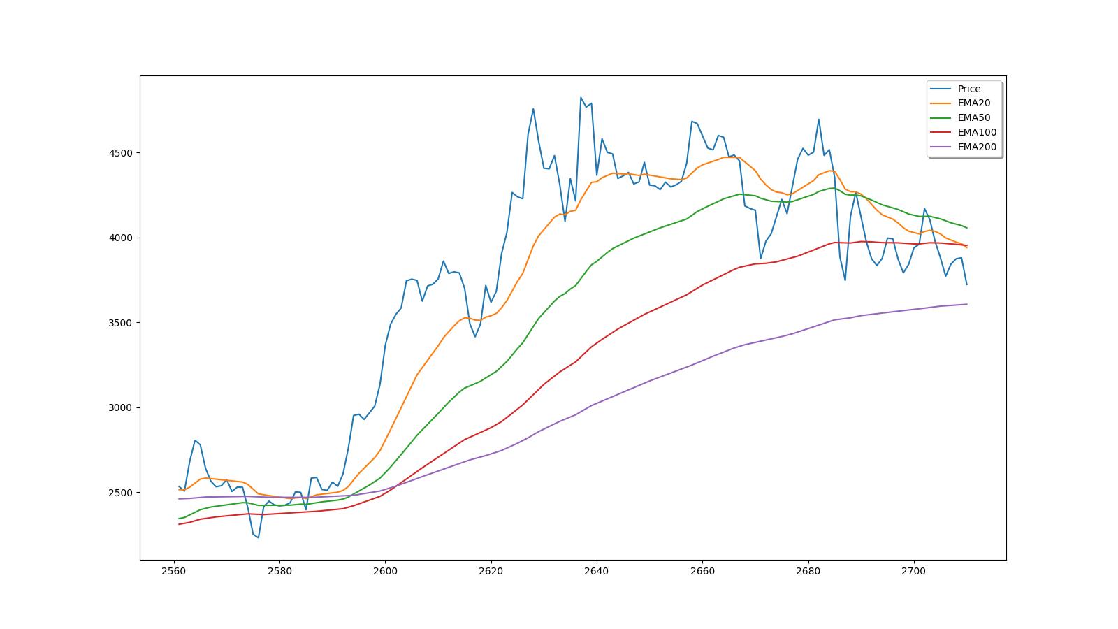 WETH Exponential Moving Averages