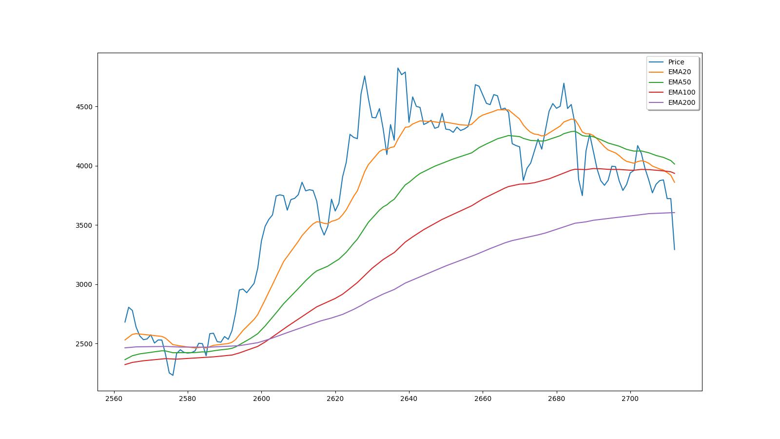 WETH Exponential Moving Averages
