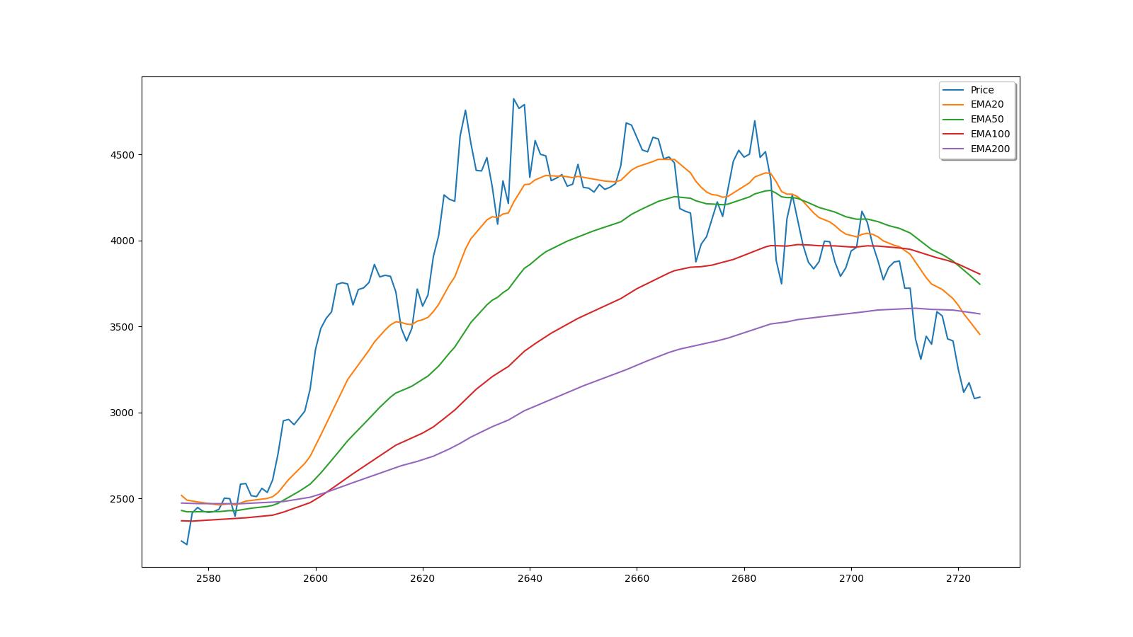 WETH Exponential Moving Averages