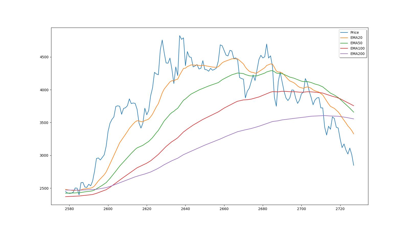 WETH Exponential Moving Averages