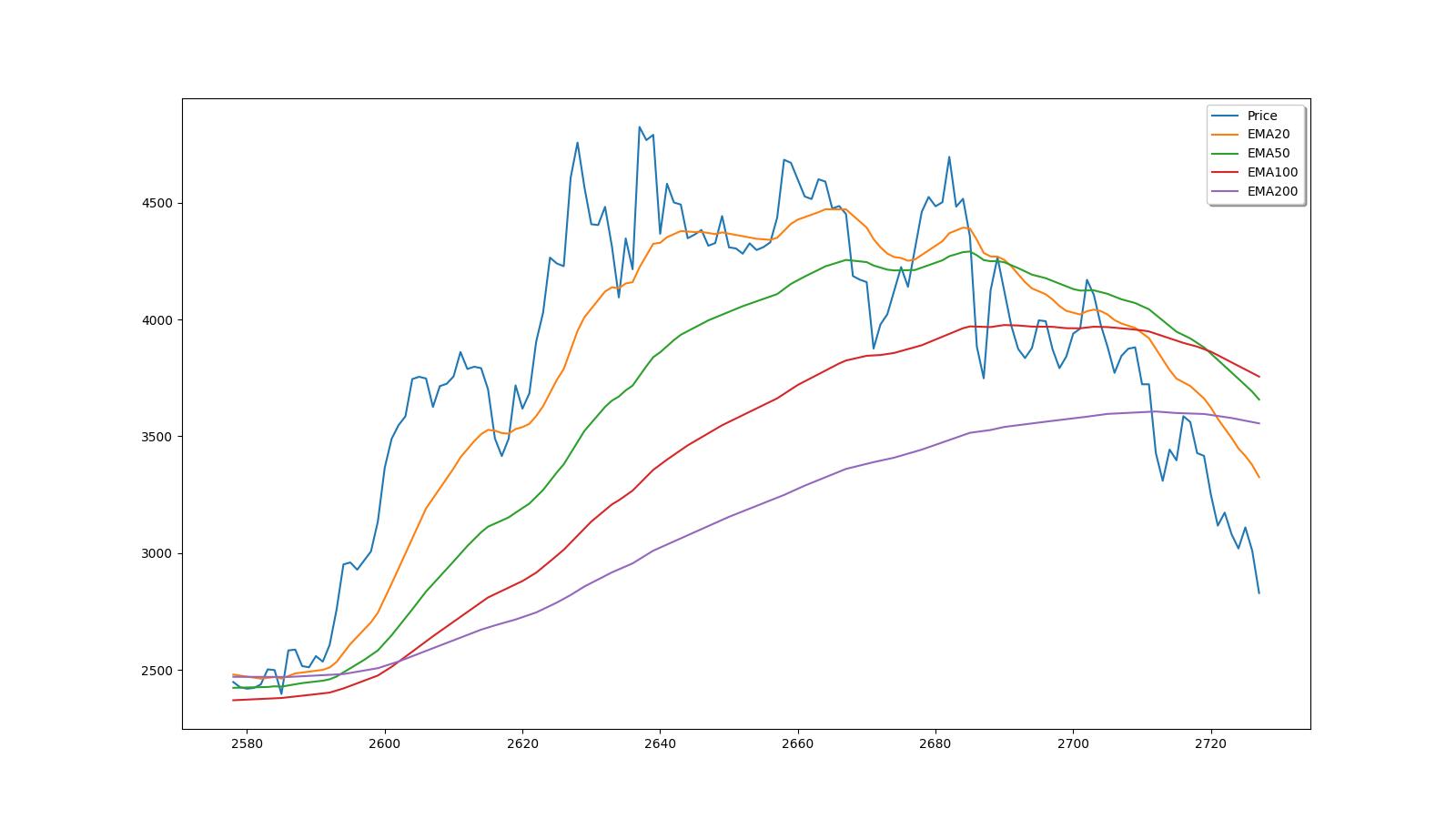 WETH Exponential Moving Averages