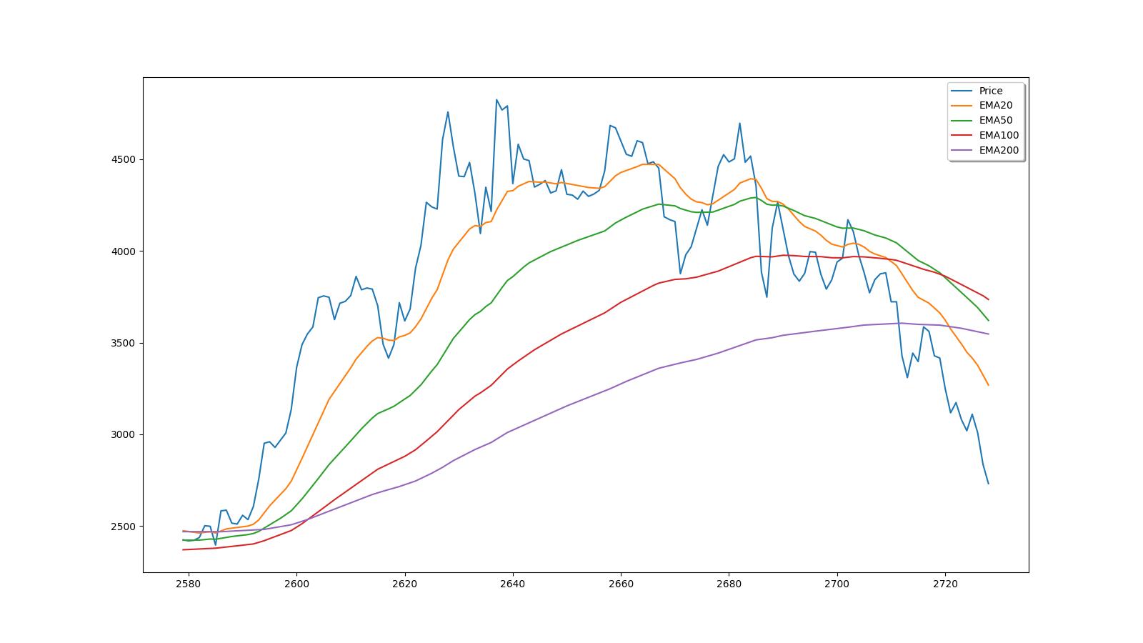 WETH Exponential Moving Averages