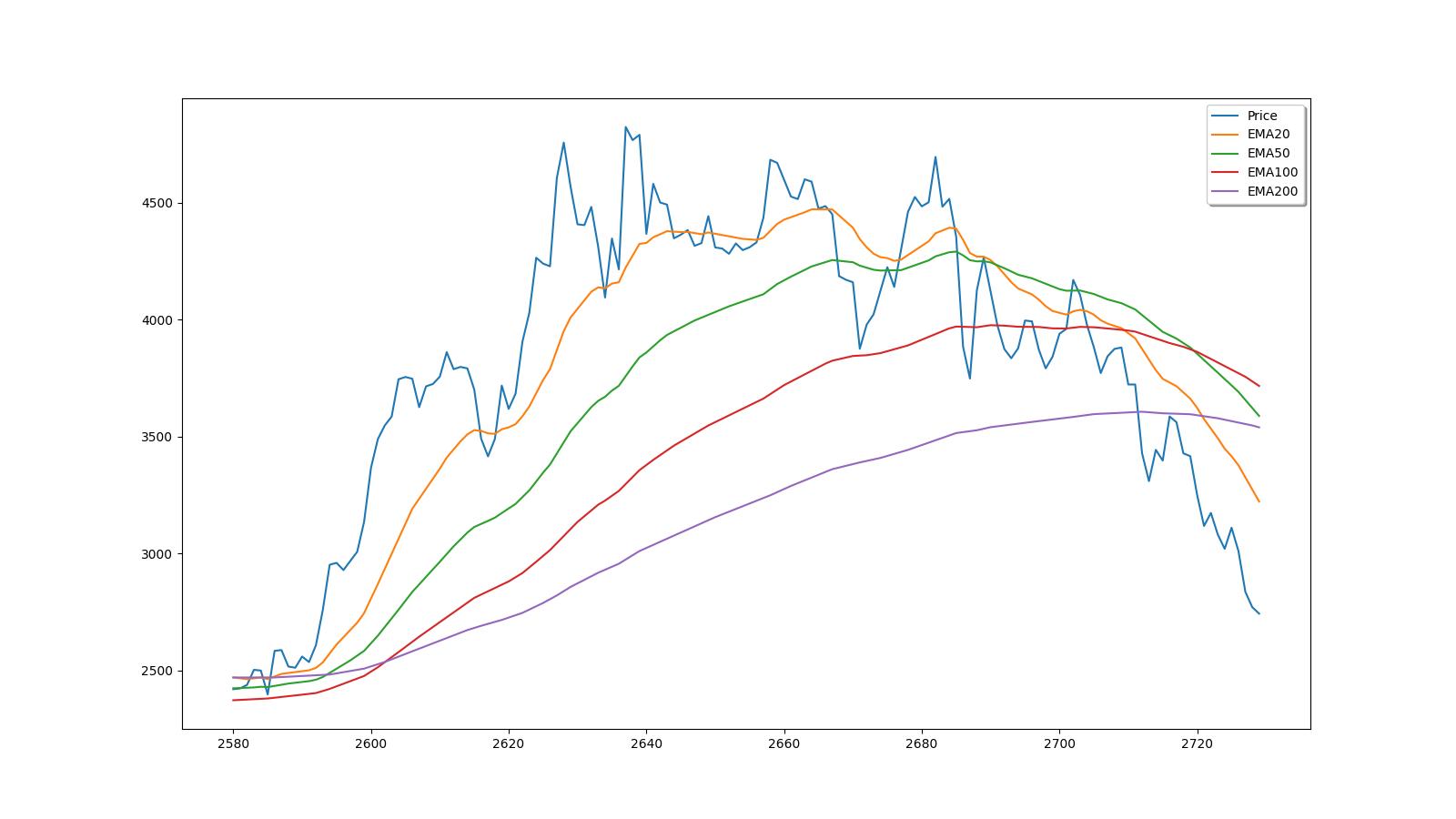 WETH Exponential Moving Averages