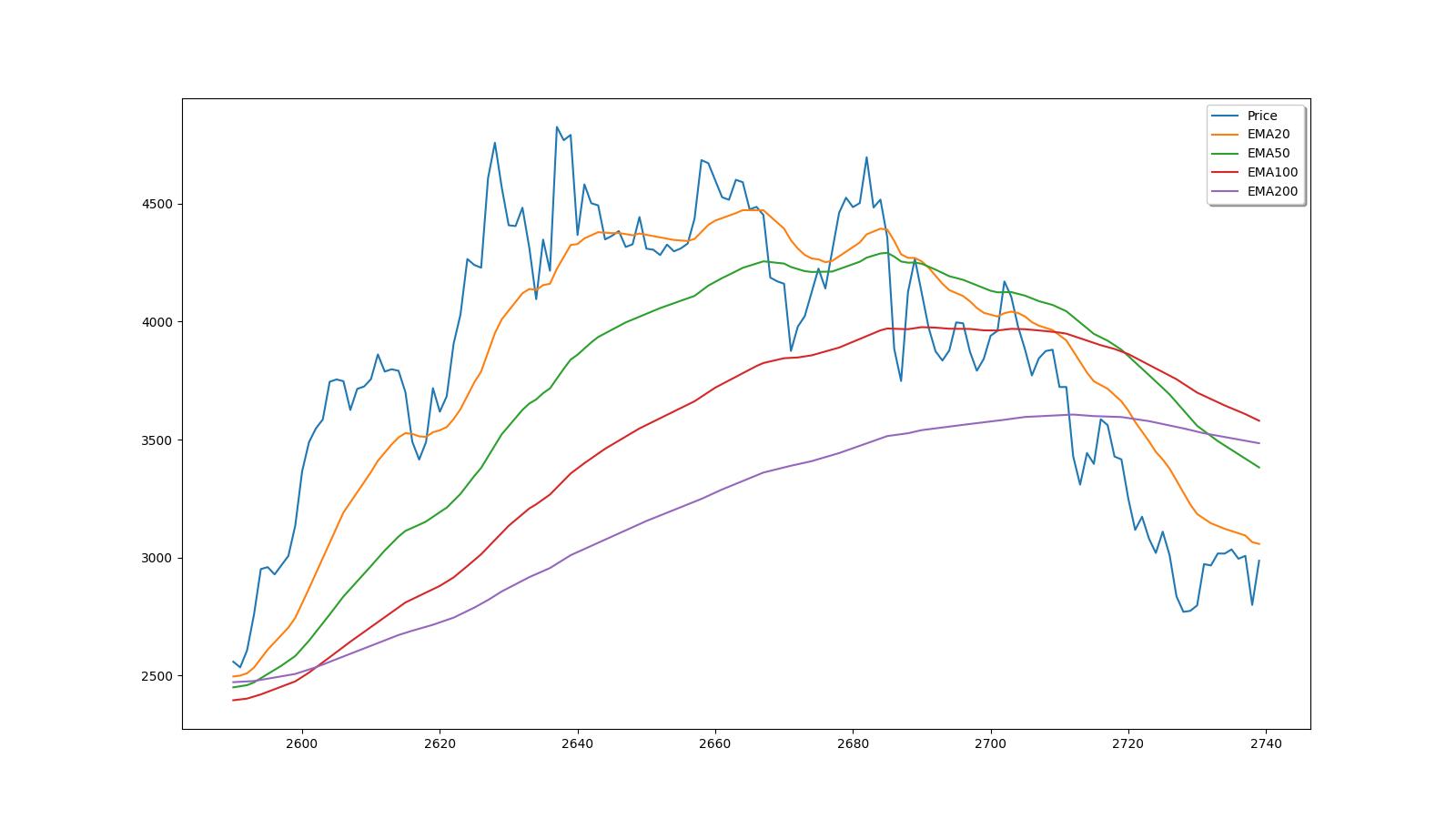 WETH Exponential Moving Averages