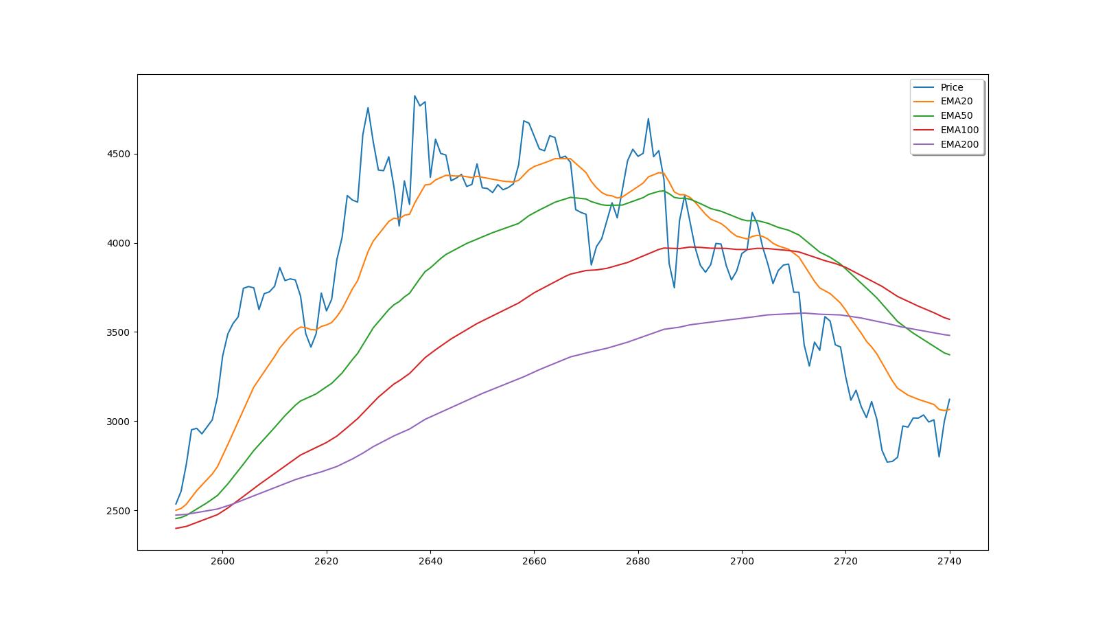 WETH Exponential Moving Averages