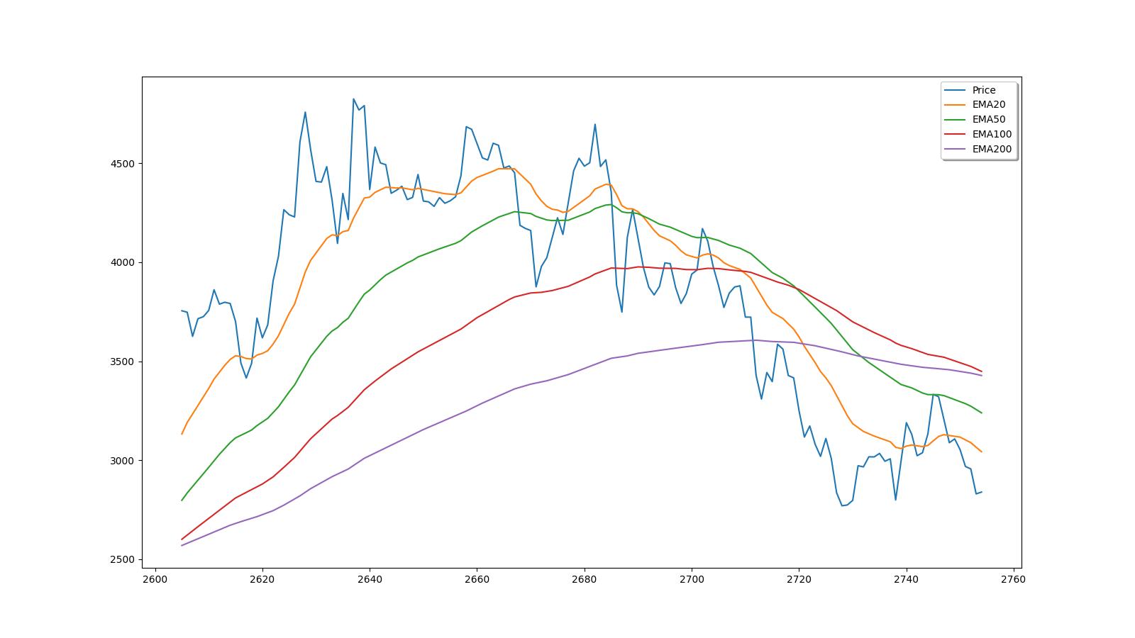 WETH Exponential Moving Averages