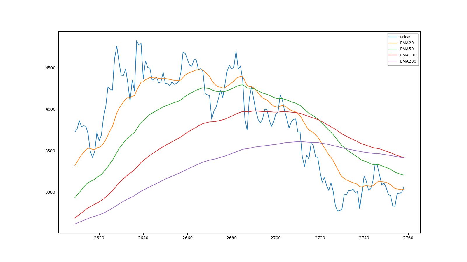 WETH Exponential Moving Averages
