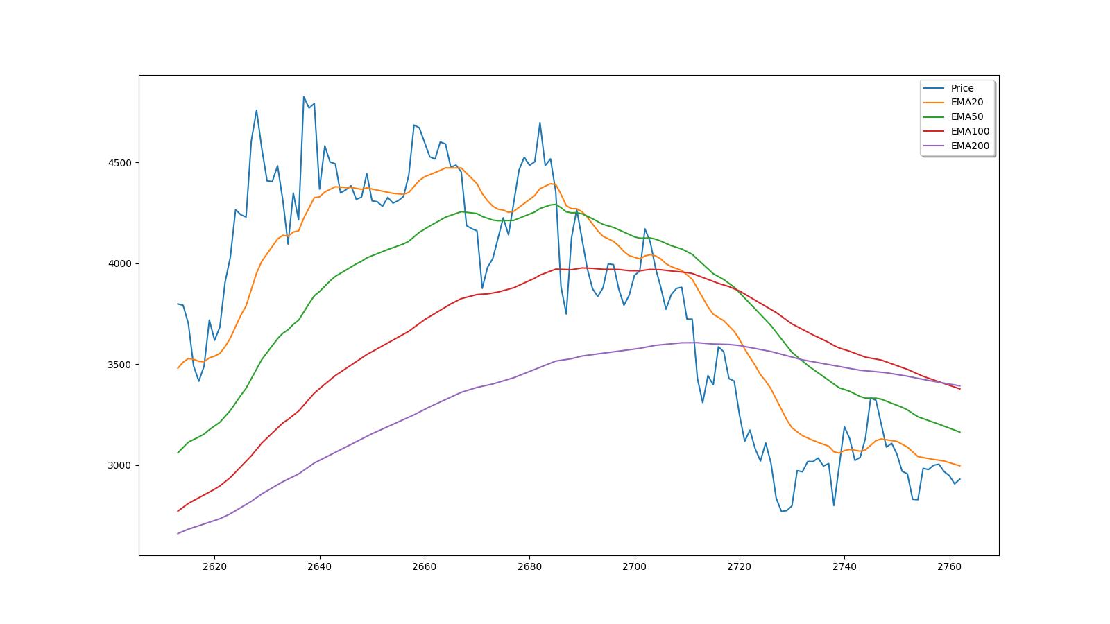 WETH Exponential Moving Averages