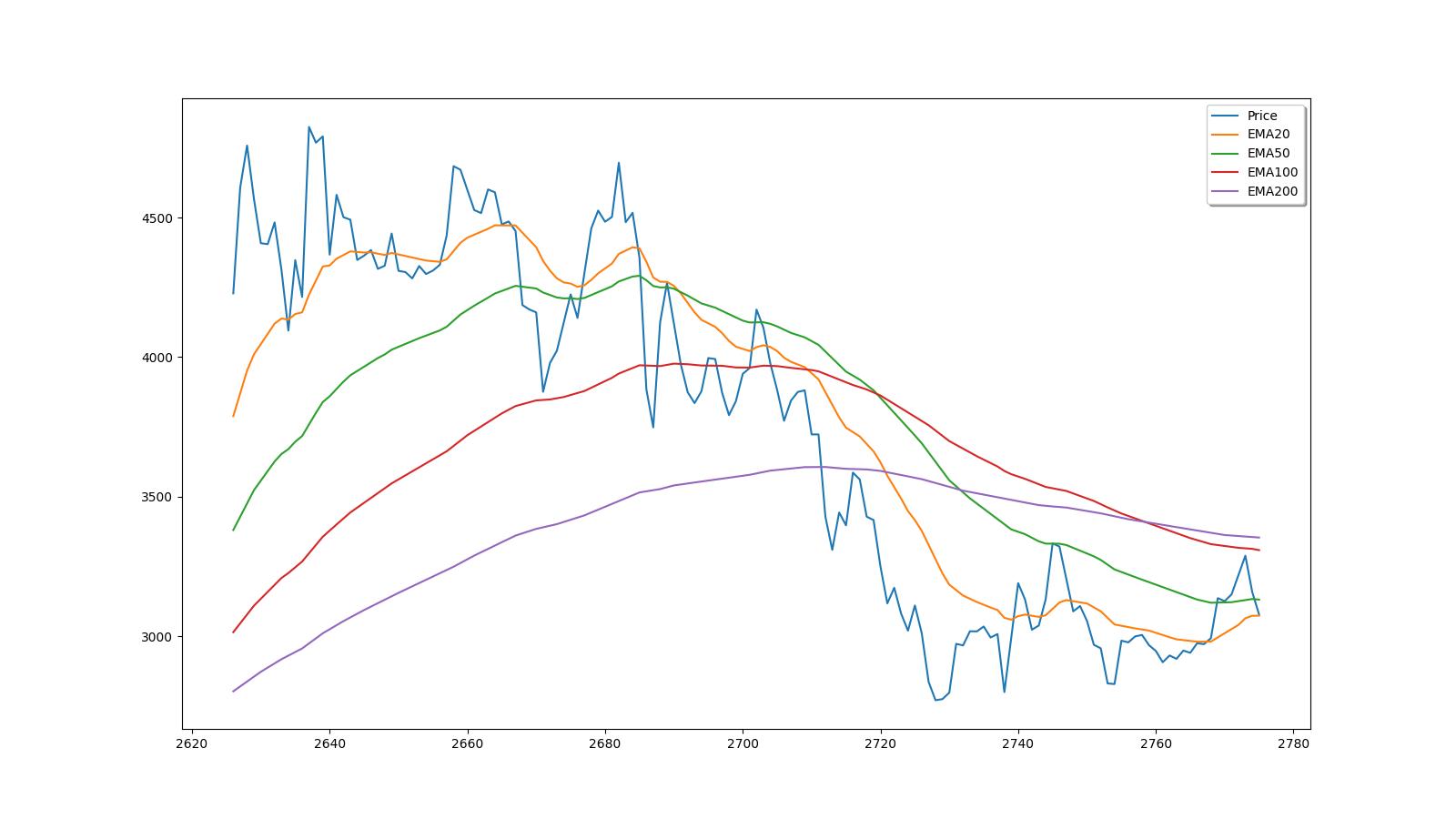 WETH Exponential Moving Averages