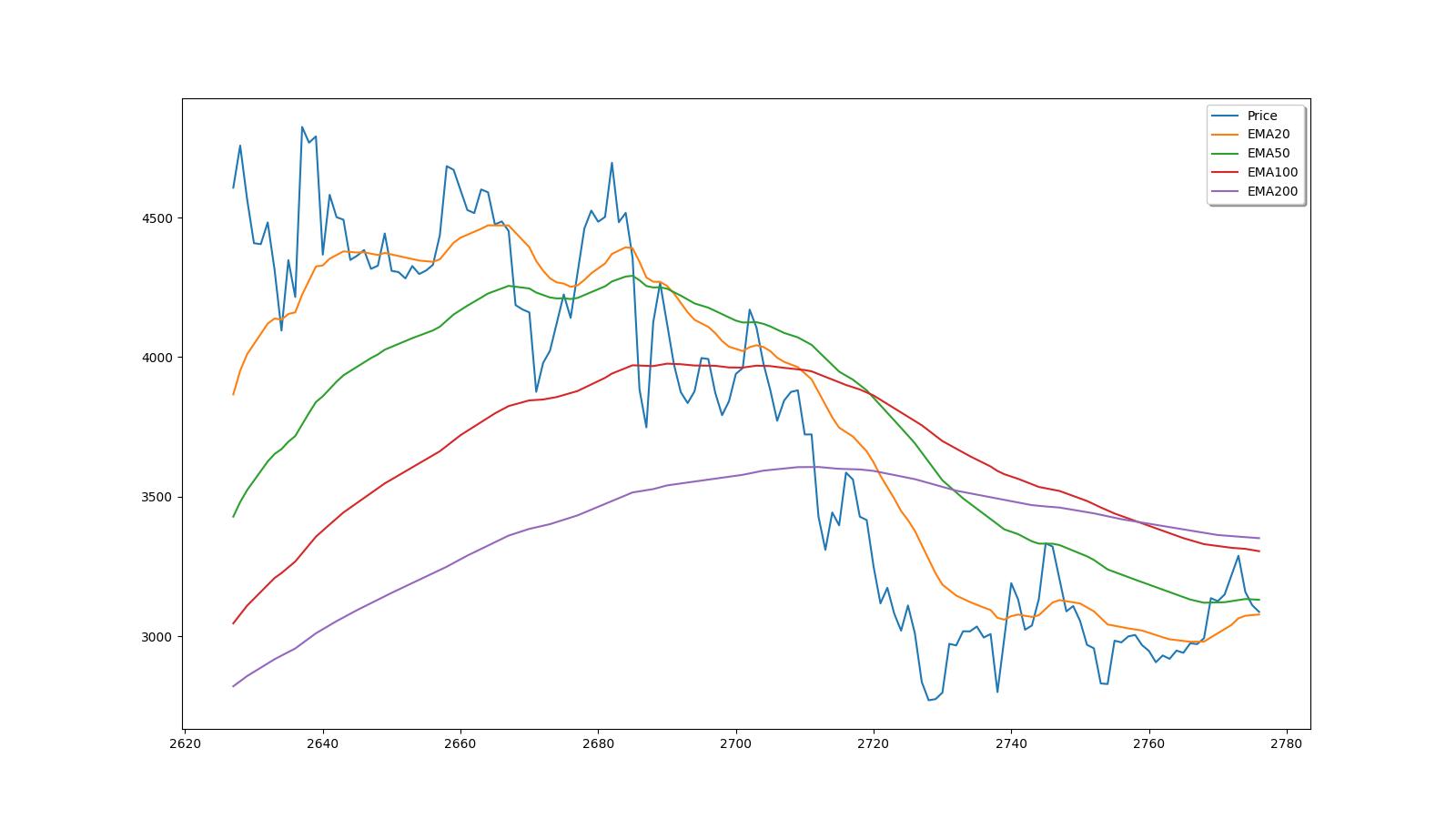 WETH Exponential Moving Averages