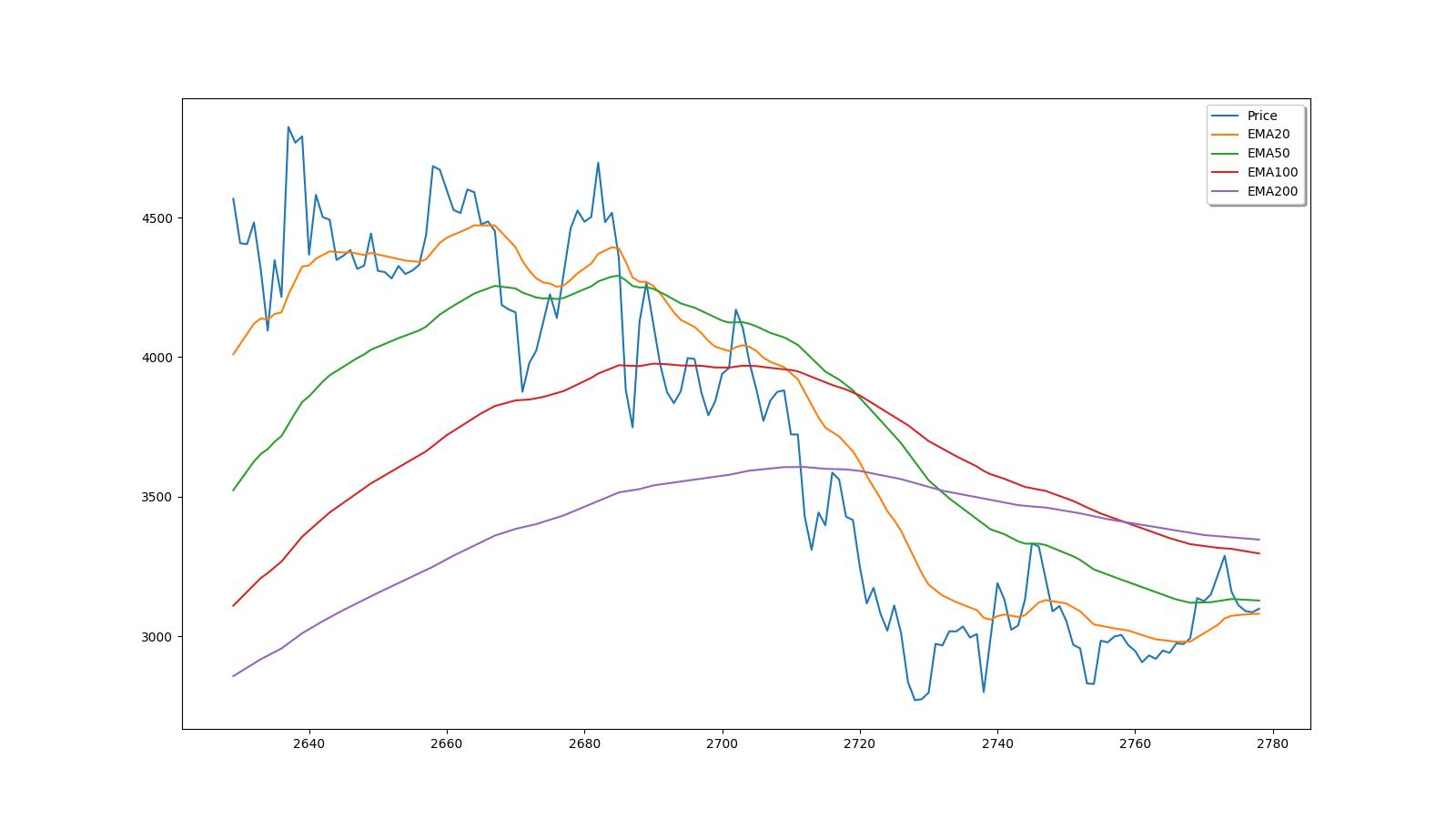 WETH Exponential Moving Averages