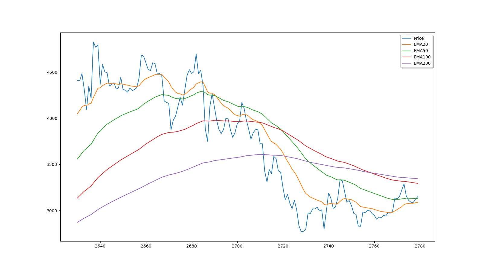 WETH Exponential Moving Averages