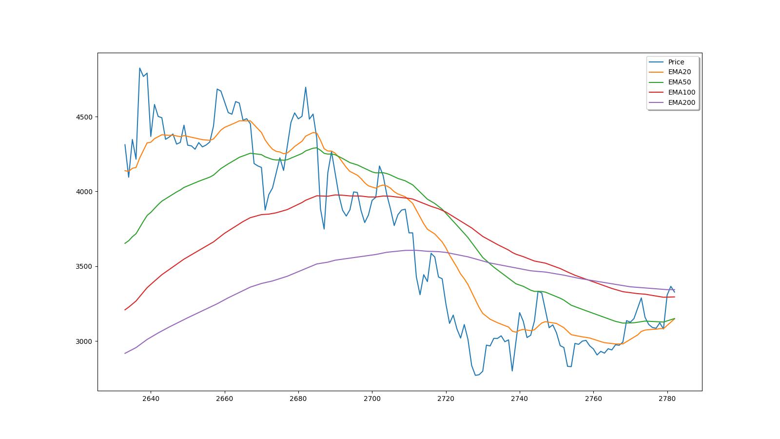 WETH Exponential Moving Averages