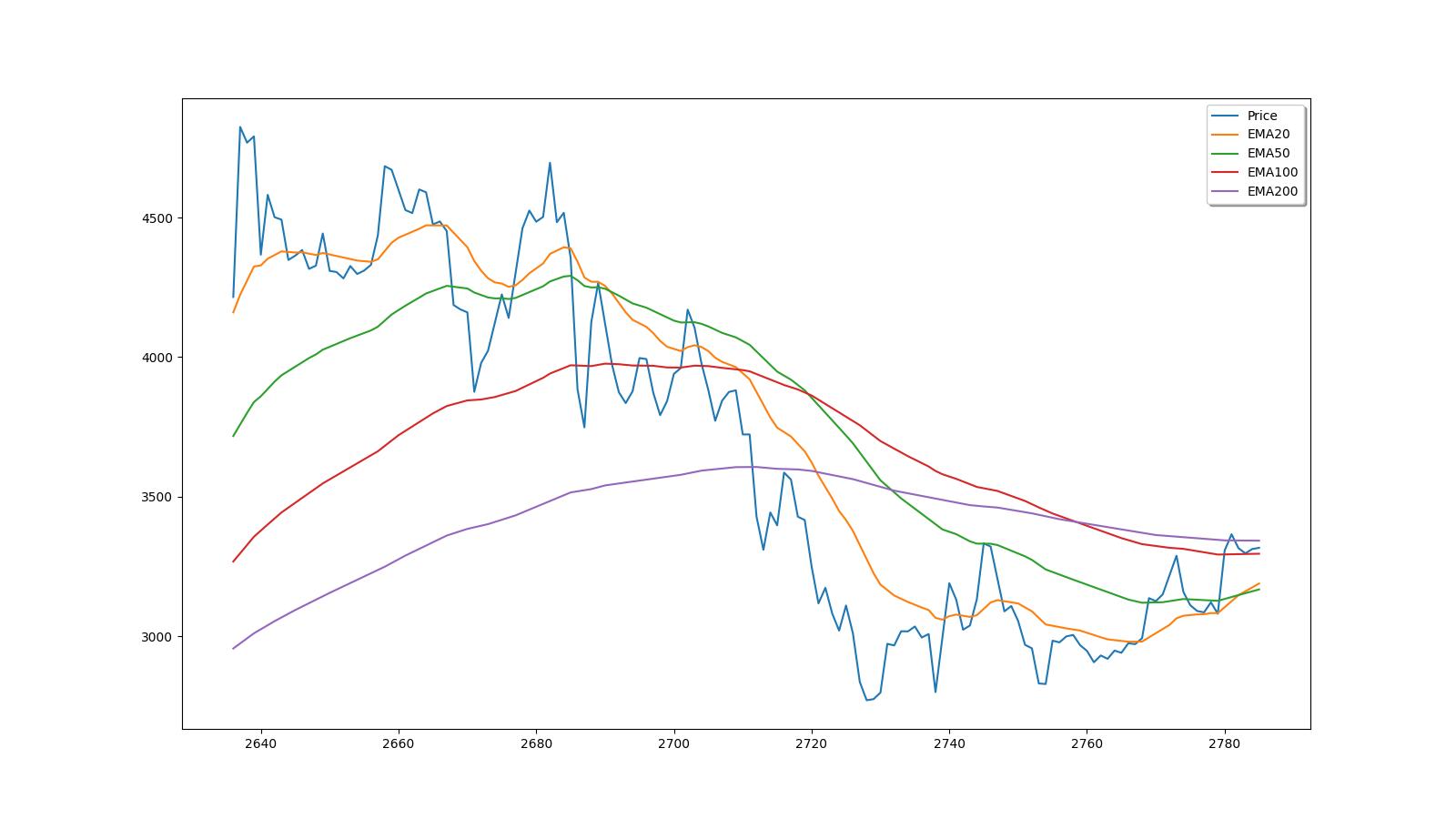WETH Exponential Moving Averages