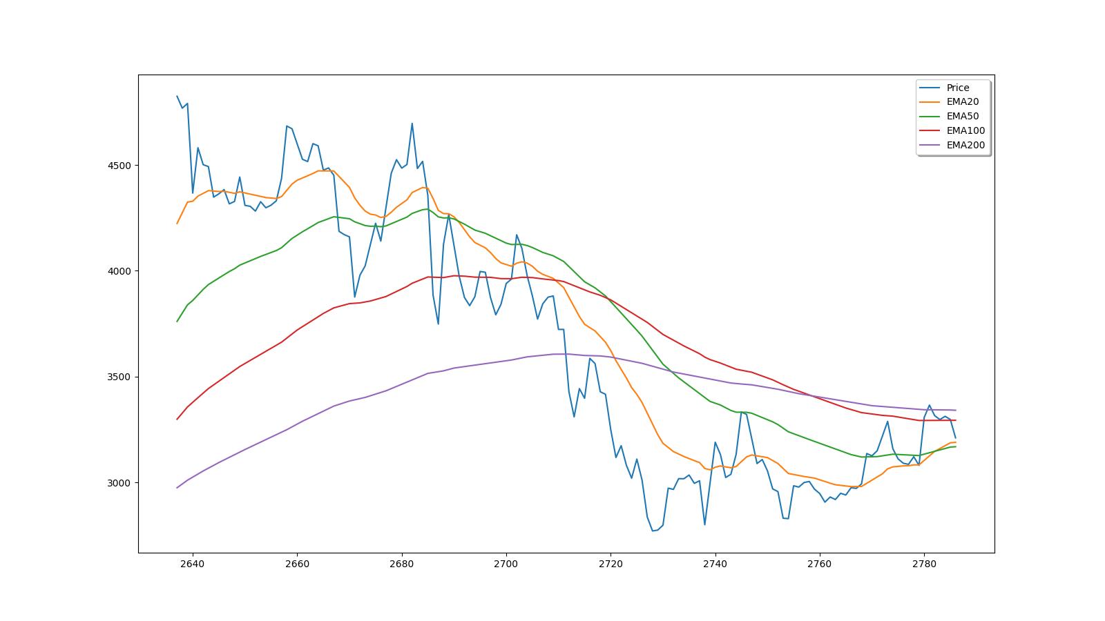 WETH Exponential Moving Averages