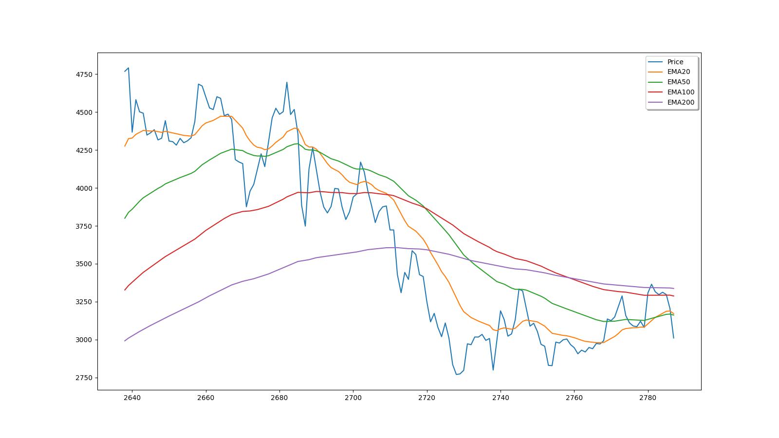 WETH Exponential Moving Averages