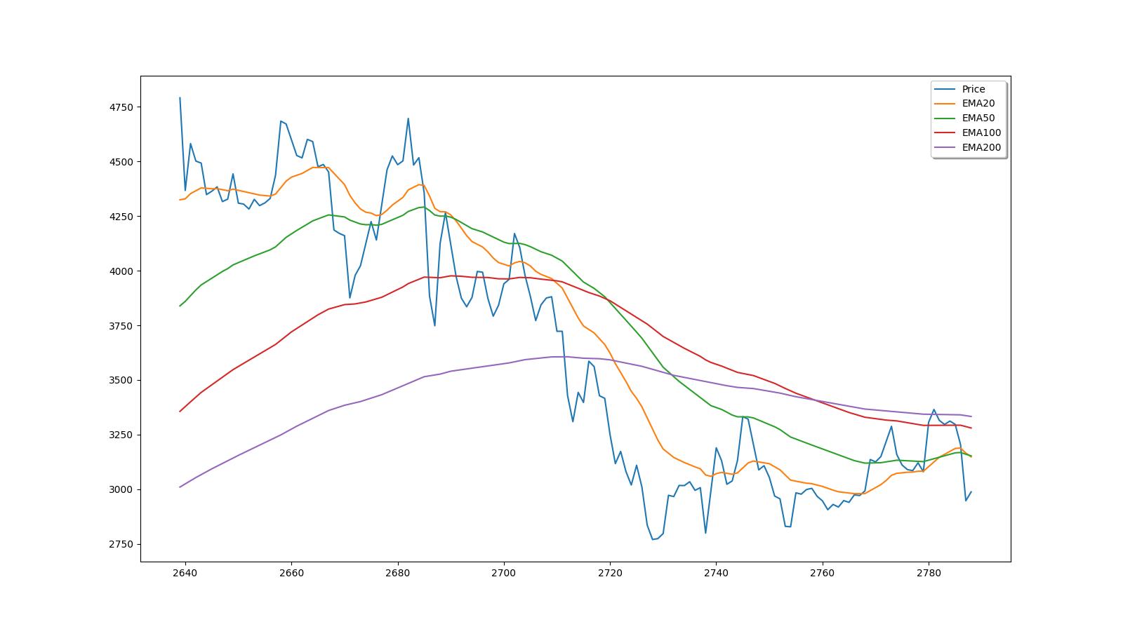 WETH Exponential Moving Averages