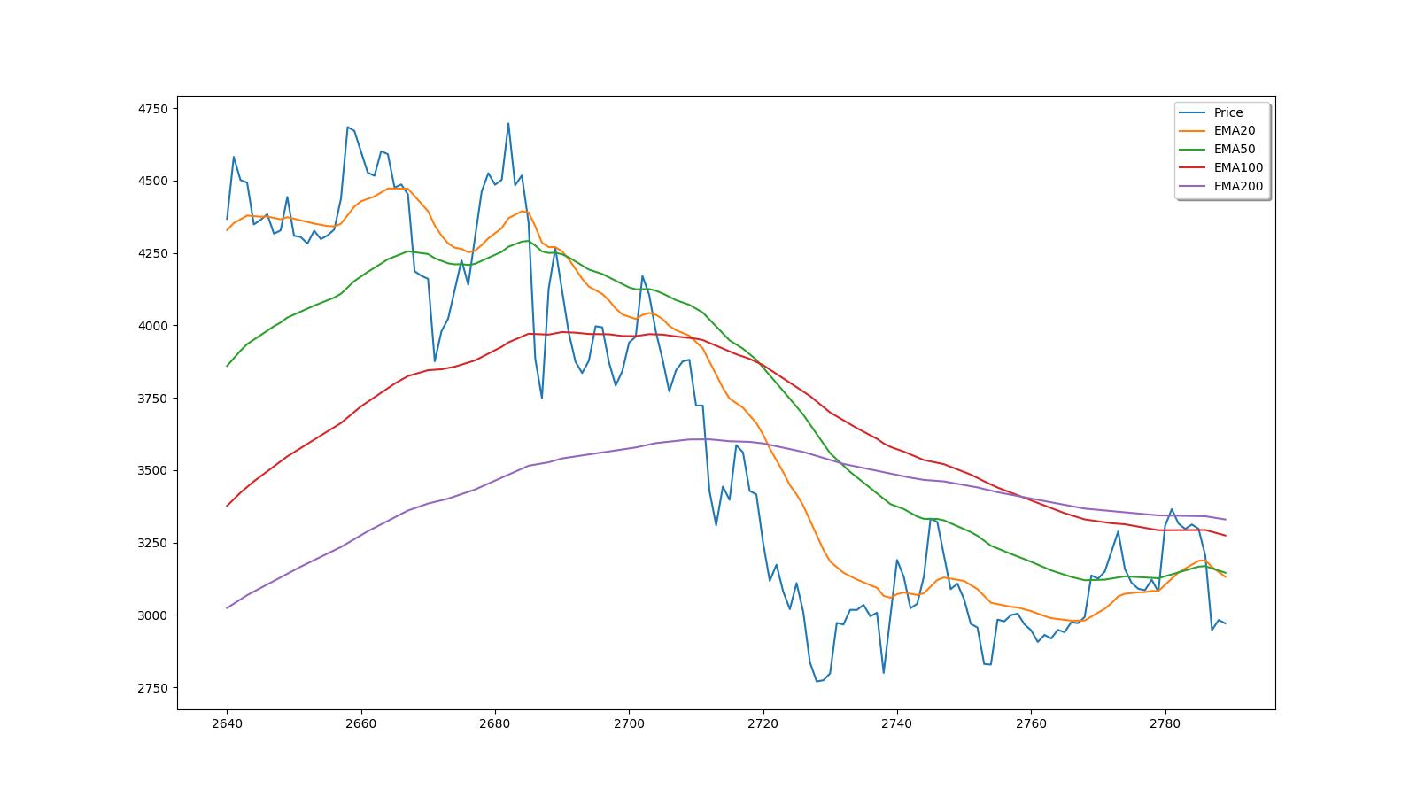 WETH Exponential Moving Averages