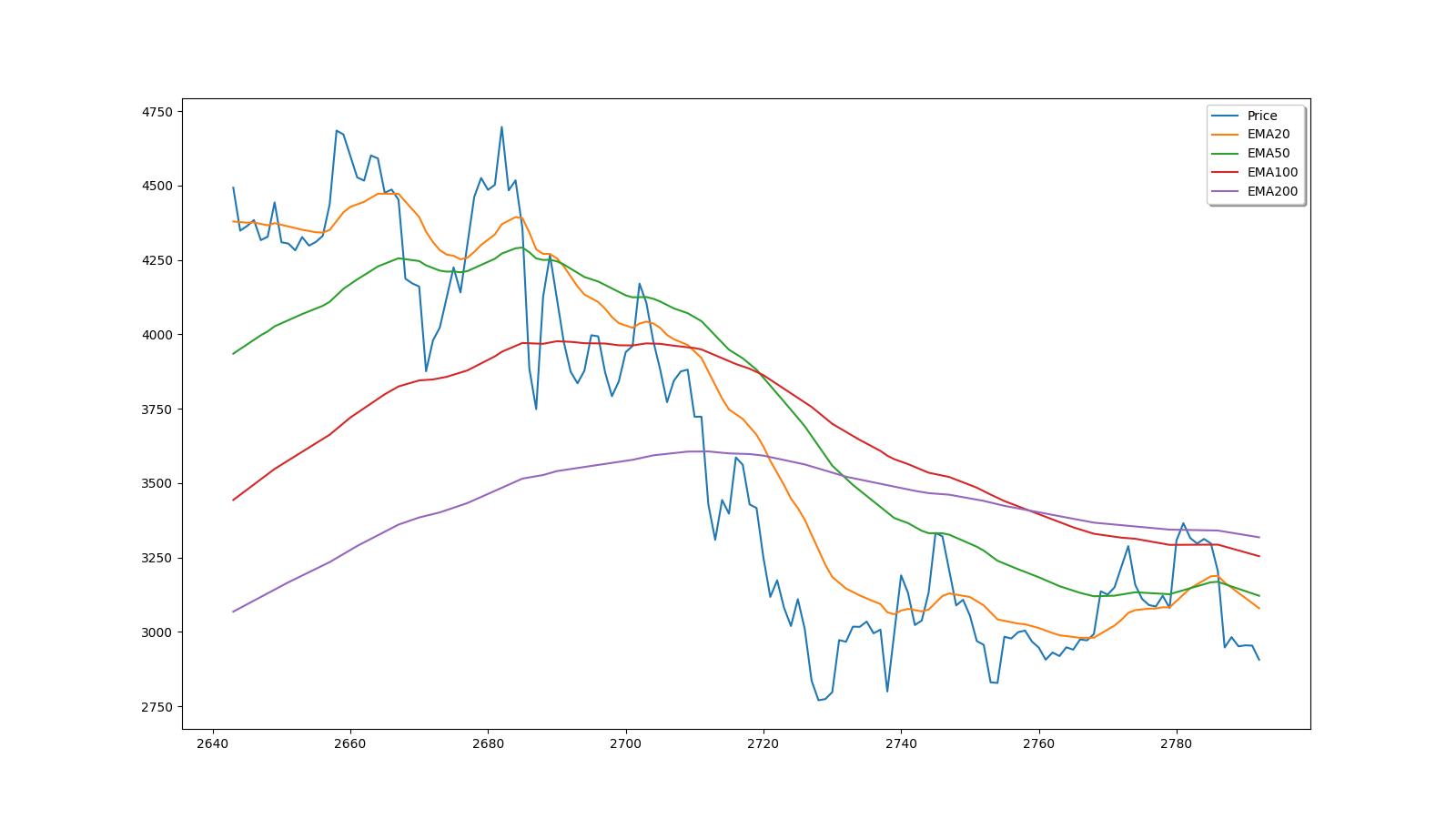 WETH Exponential Moving Averages