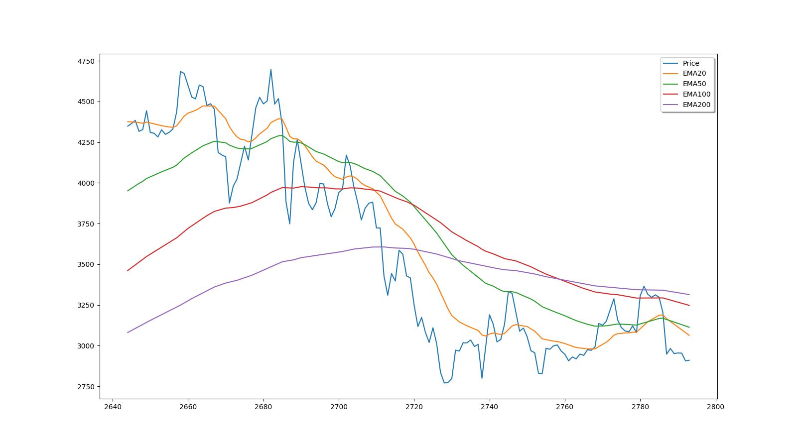 WETH Exponential Moving Averages