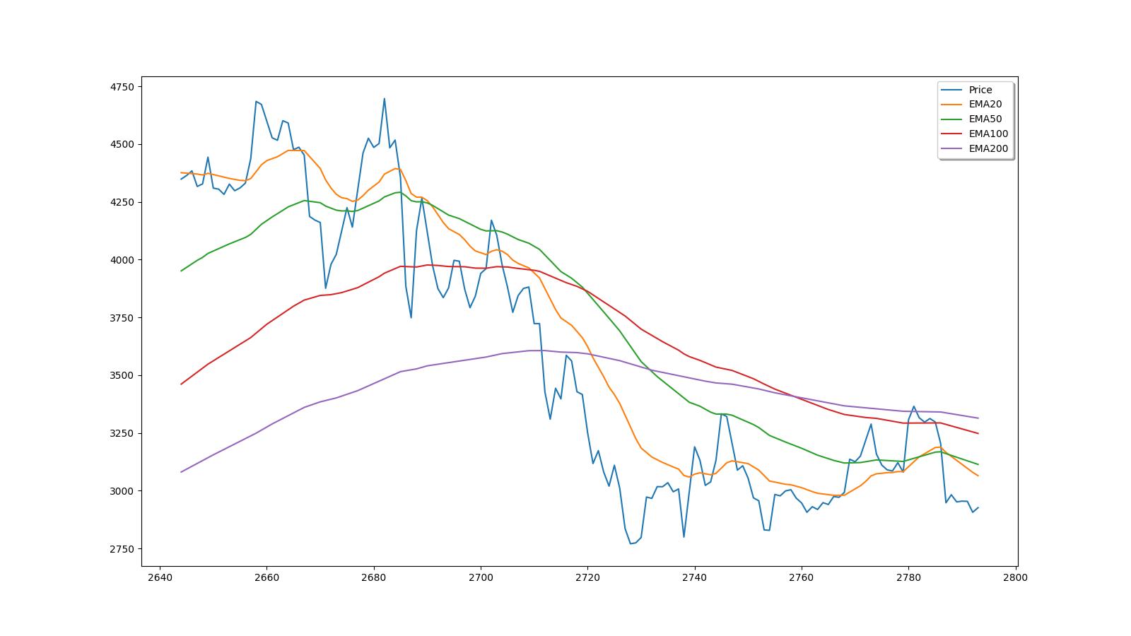 WETH Exponential Moving Averages