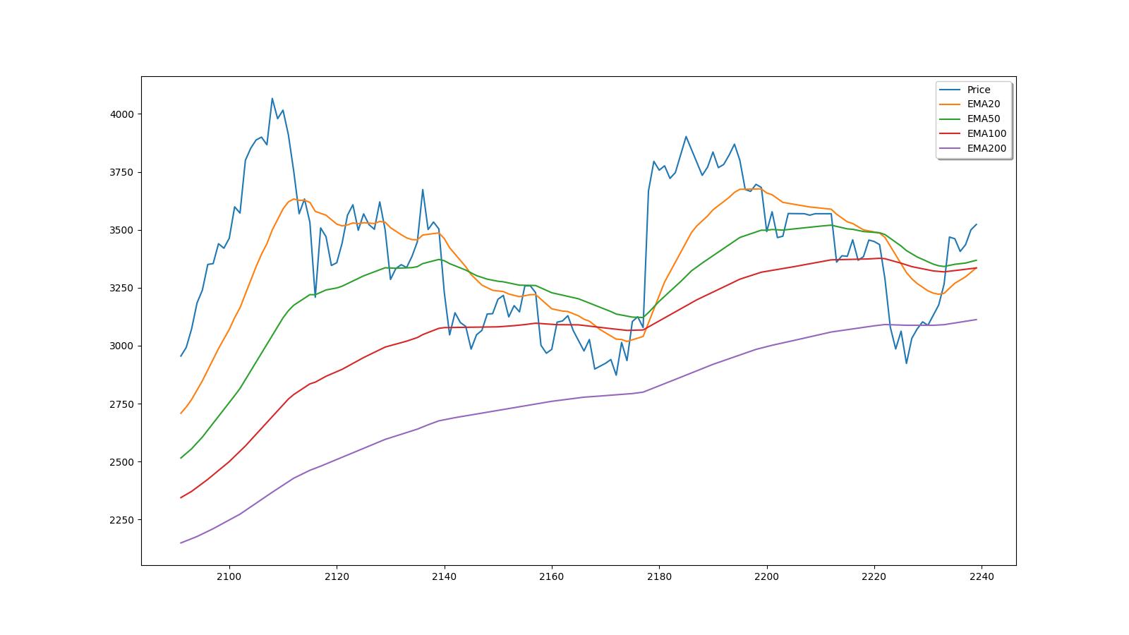 WETH Exponential Moving Averages