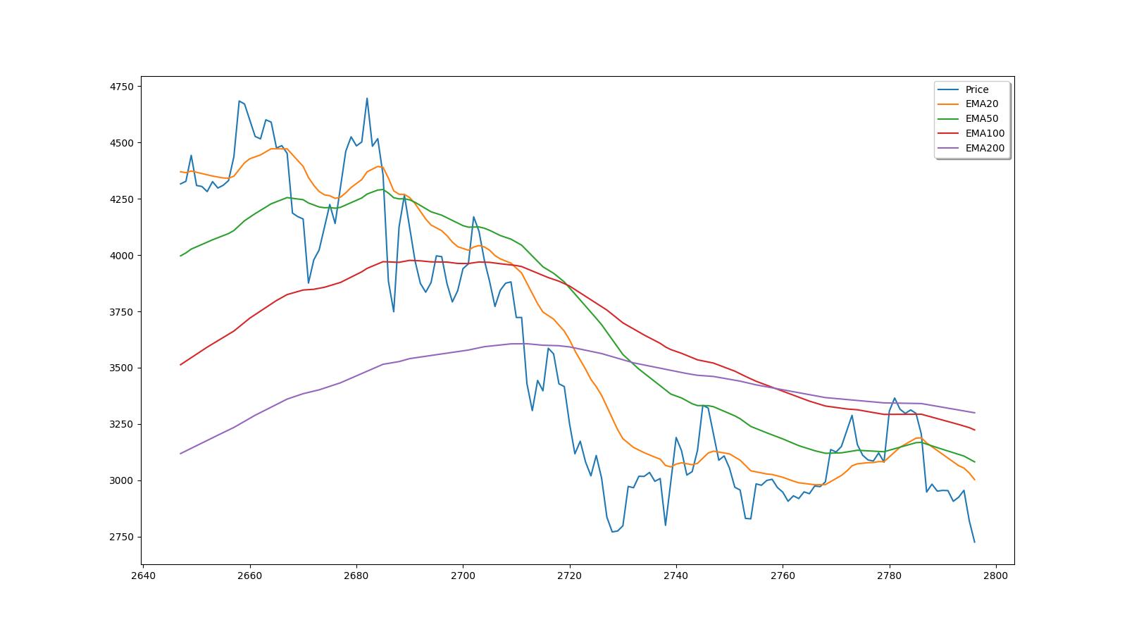 WETH Exponential Moving Averages