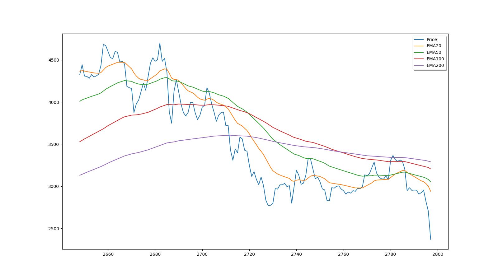 WETH Exponential Moving Averages
