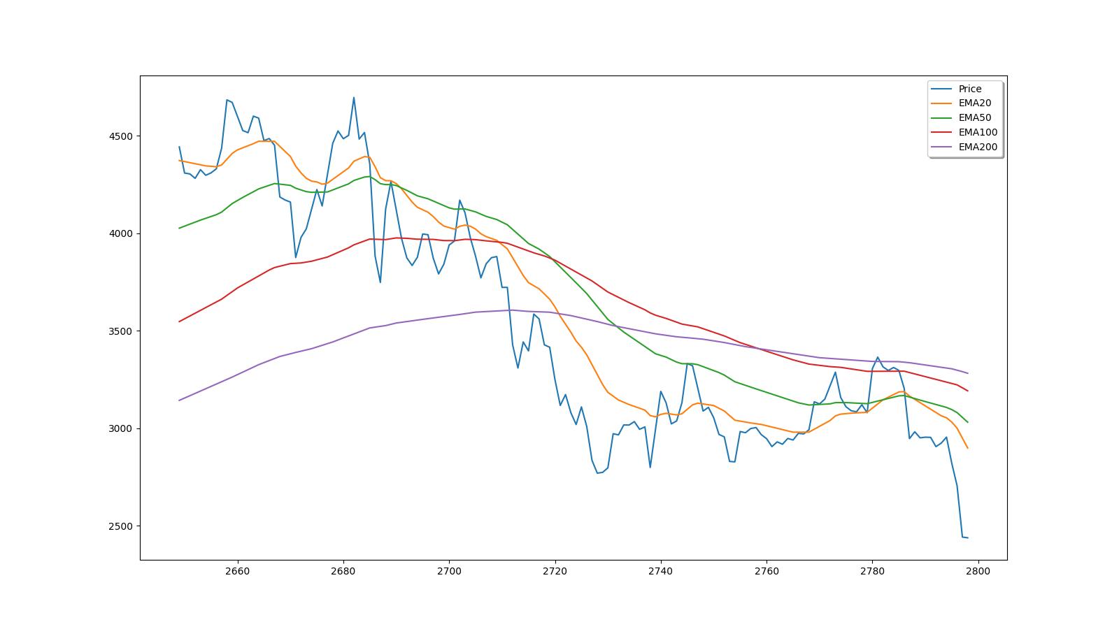 WETH Exponential Moving Averages