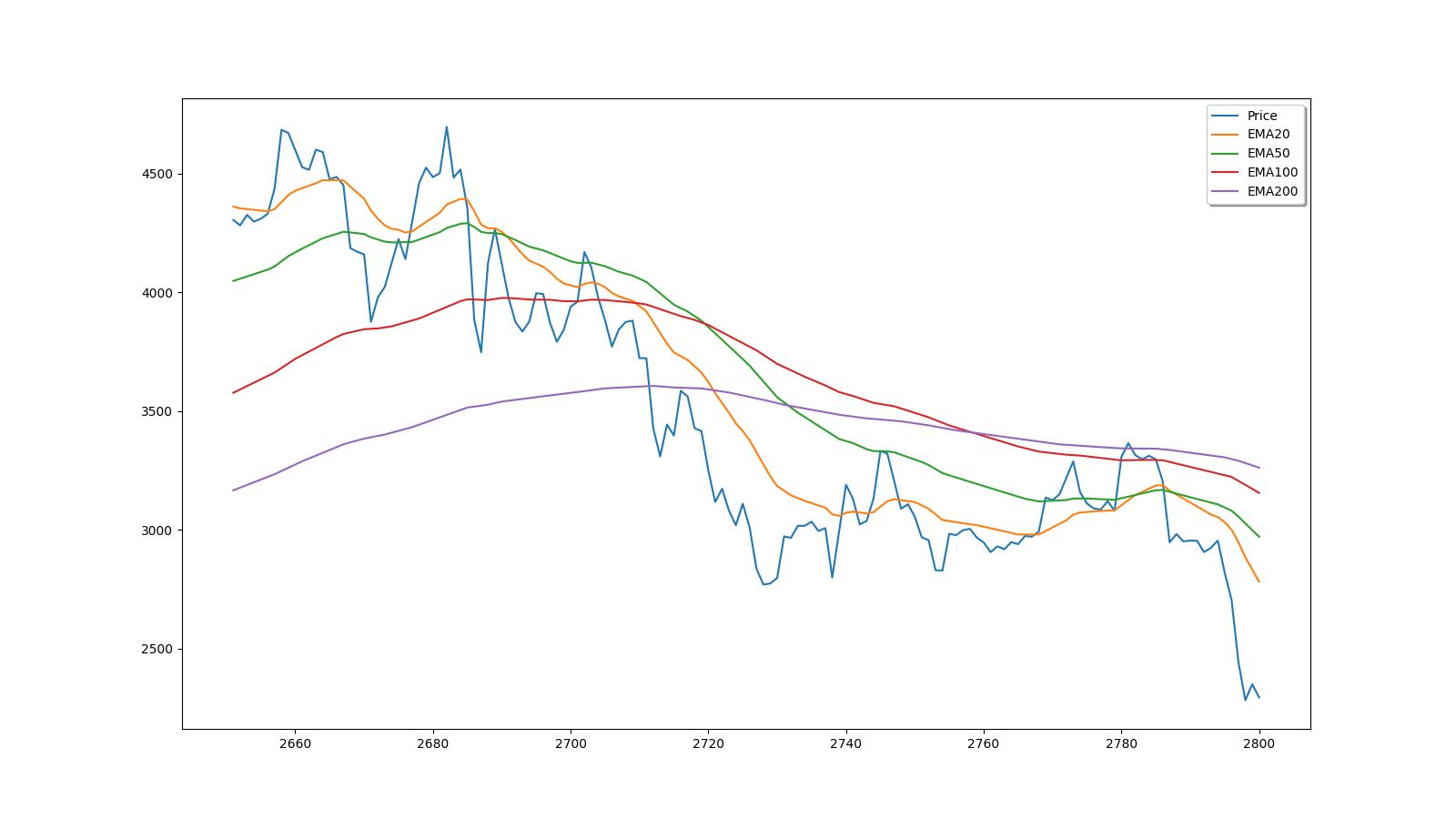 WETH Exponential Moving Averages