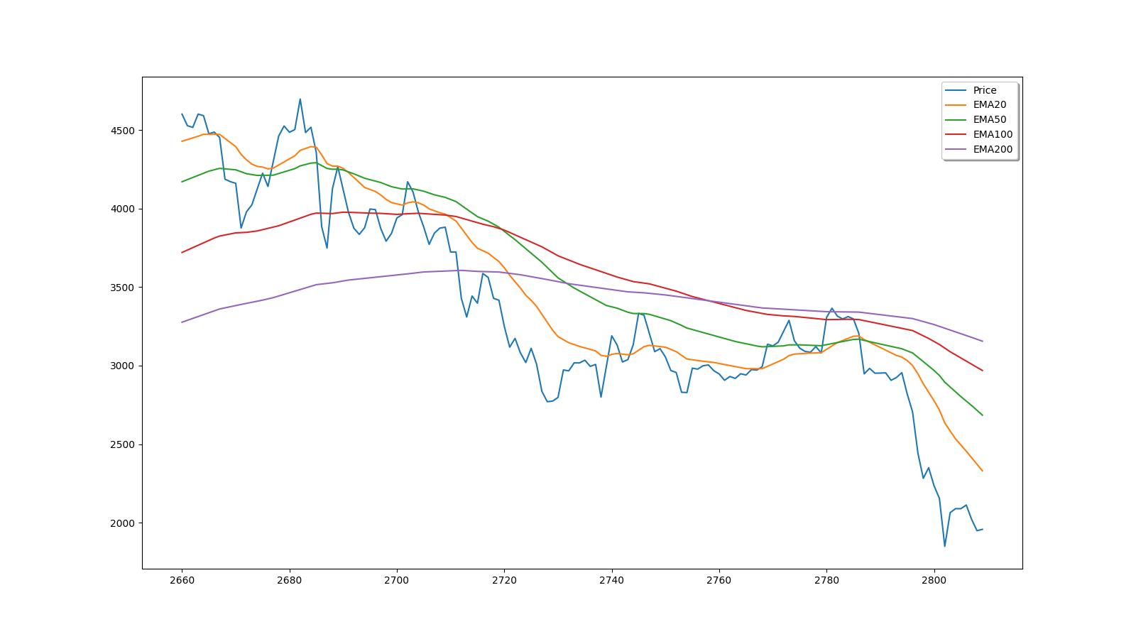 WETH Exponential Moving Averages